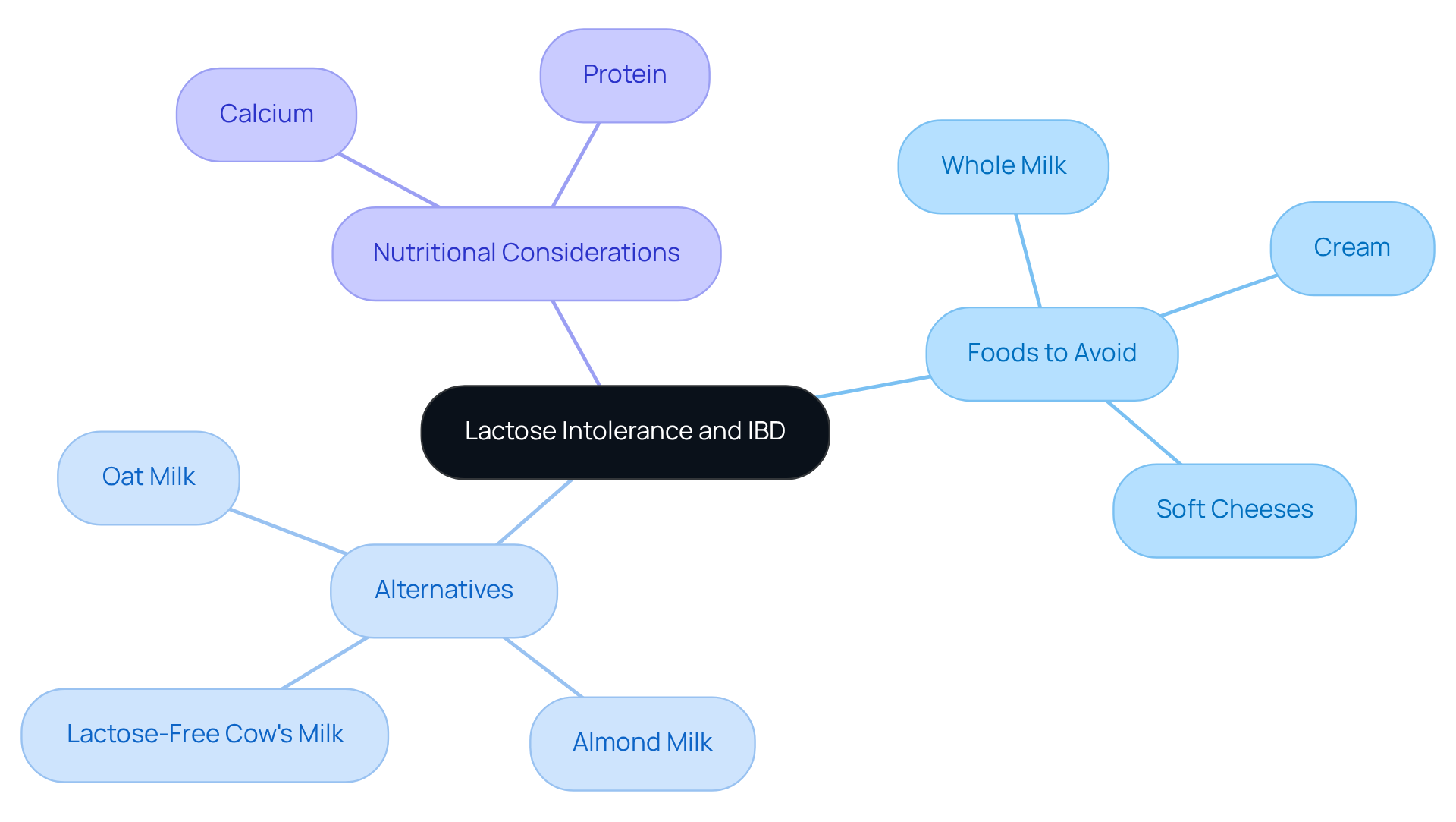 The central idea is lactose intolerance related to IBD. Each branch shows what foods to avoid, what alternatives are available, and important nutritional considerations to keep in mind. The central idea is lactose intolerance related to IBD. Each branch shows what foods to avoid, what alternatives are available, and important nutritional considerations to keep in mind.