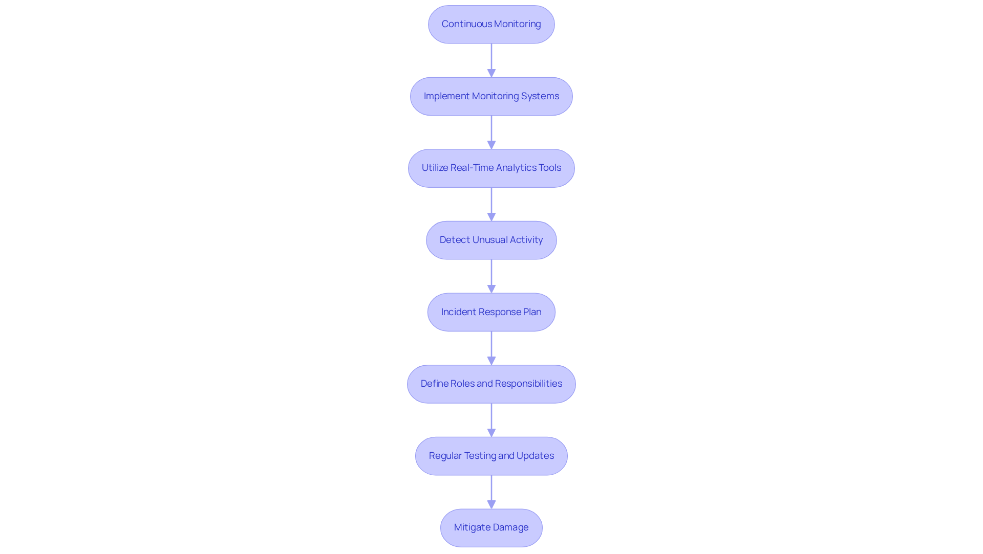 This flowchart outlines the steps healthcare entities should take to enhance cloud API security. Follow the arrows to see how continuous monitoring leads into the incident response plan, ensuring a comprehensive approach to security. This flowchart outlines the steps healthcare entities should take to enhance cloud API security. Follow the arrows to see how continuous monitoring leads into the incident response plan, ensuring a comprehensive approach to security.