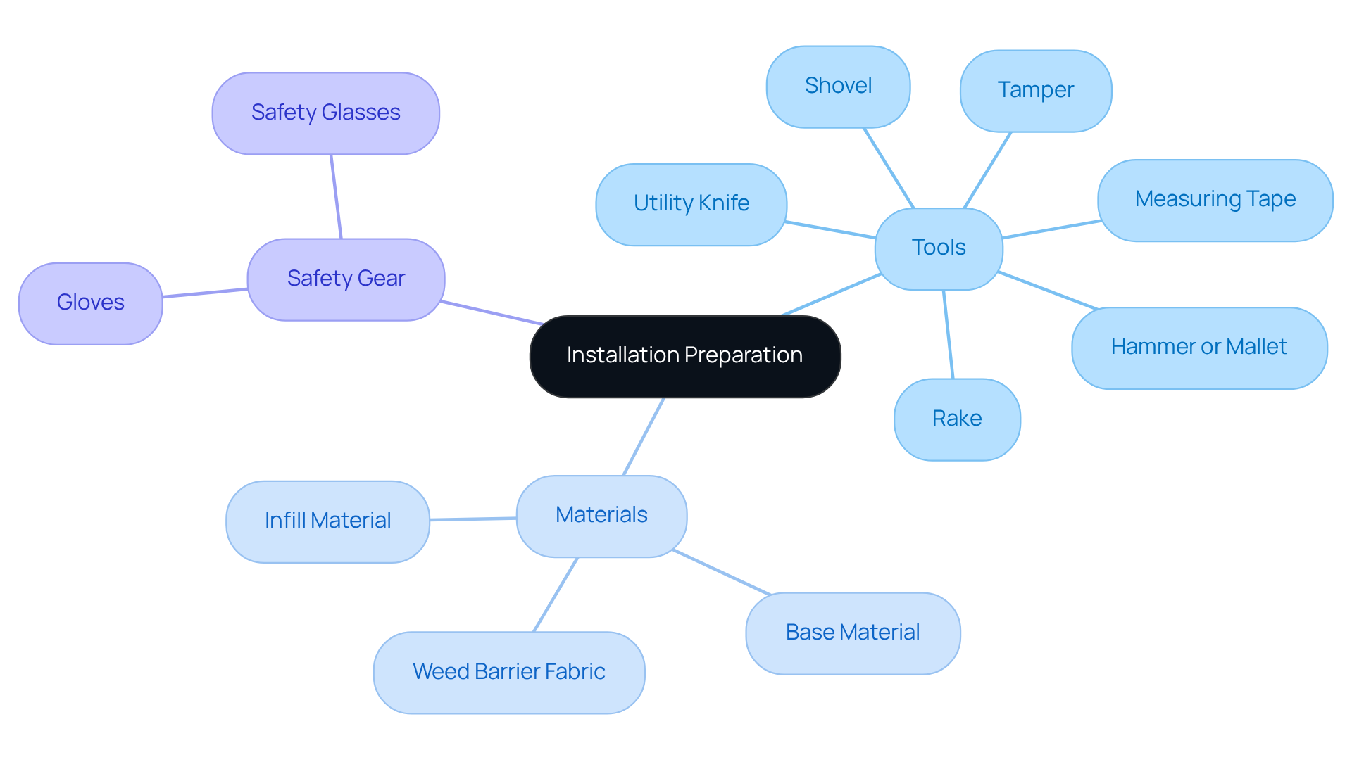 The central node shows the main topic, and the branches represent different categories of items needed for installation. Each sub-branch lists specific tools or materials, making it easy to see what you need to prepare. The central node shows the main topic, and the branches represent different categories of items needed for installation. Each sub-branch lists specific tools or materials, making it easy to see what you need to prepare.