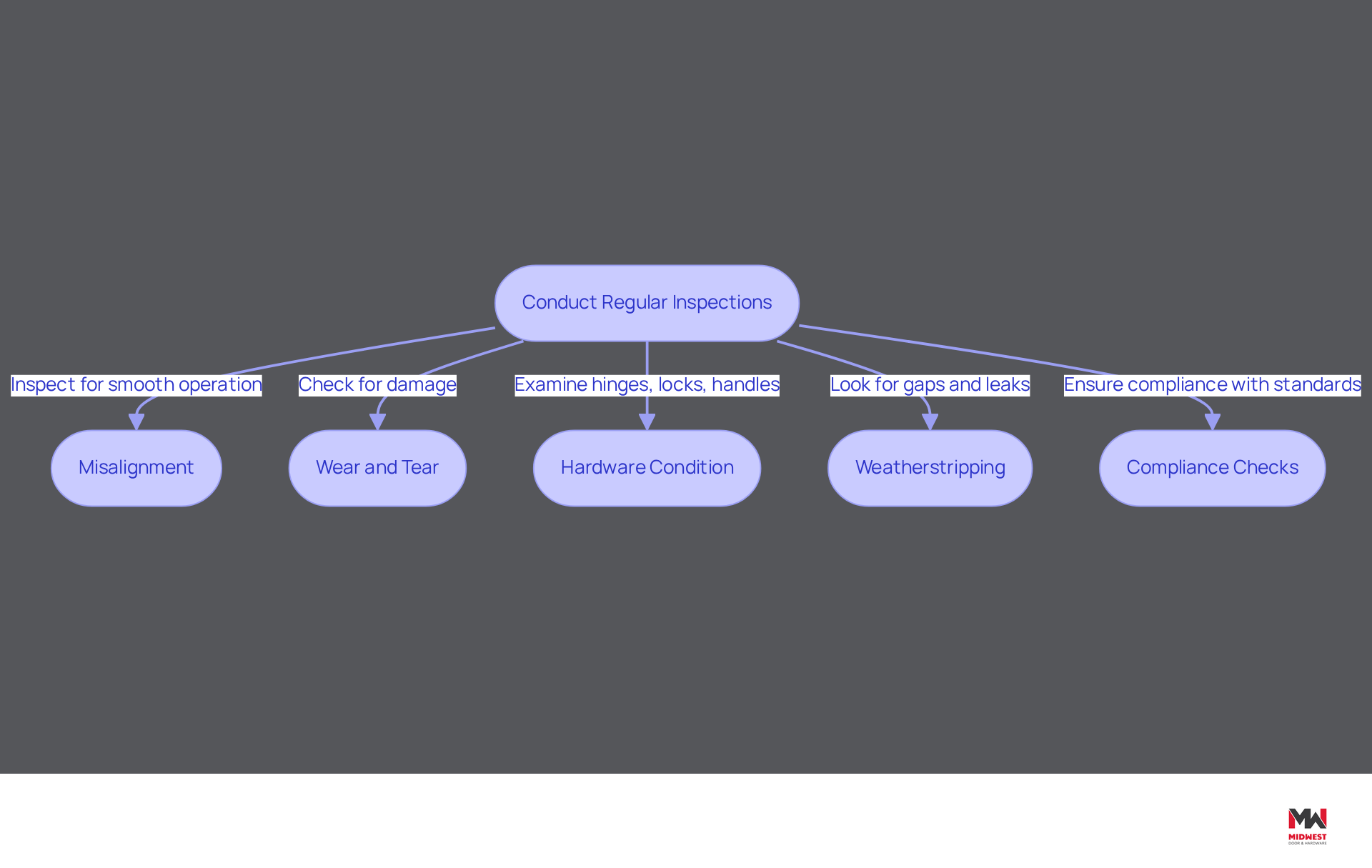 This flowchart guides you through the inspection process for doors. Start at the top with 'Conduct Regular Inspections' and follow the arrows to see what specific areas to check. Each box highlights important aspects to ensure safety and compliance. This flowchart guides you through the inspection process for doors. Start at the top with 'Conduct Regular Inspections' and follow the arrows to see what specific areas to check. Each box highlights important aspects to ensure safety and compliance.