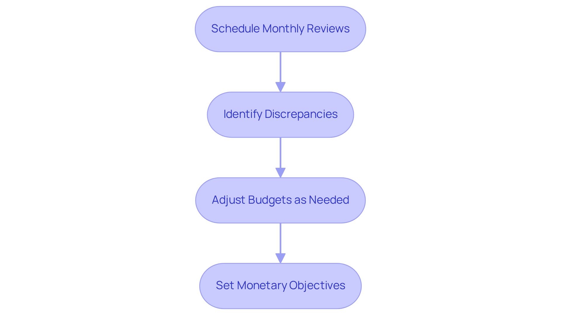 Each box represents a step in the financial review process. Follow the arrows to see how to move from one step to the next, ensuring you cover all necessary actions for effective bookkeeping.