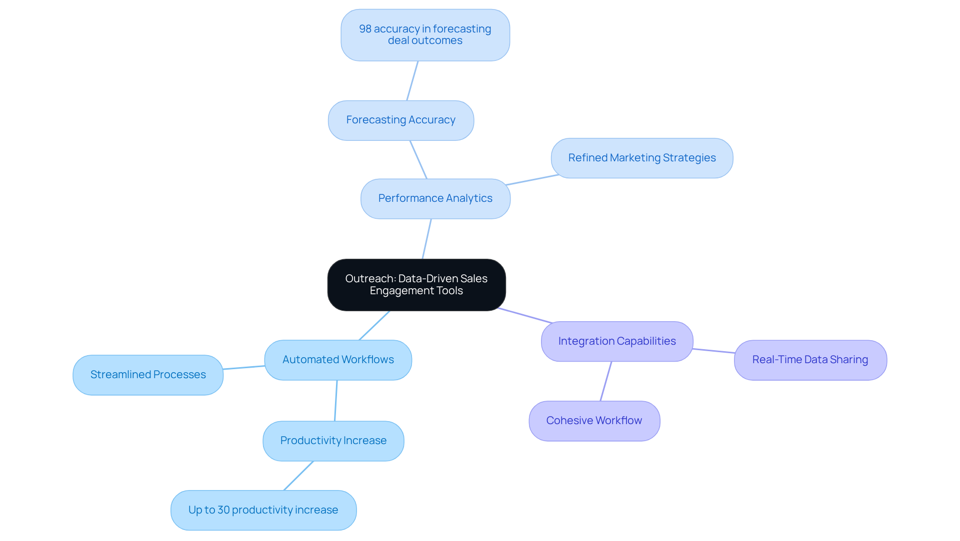 The central node represents the Outreach platform, while the branches show its key features. Each feature has specific benefits that enhance sales performance, making it easy to understand how they work together.