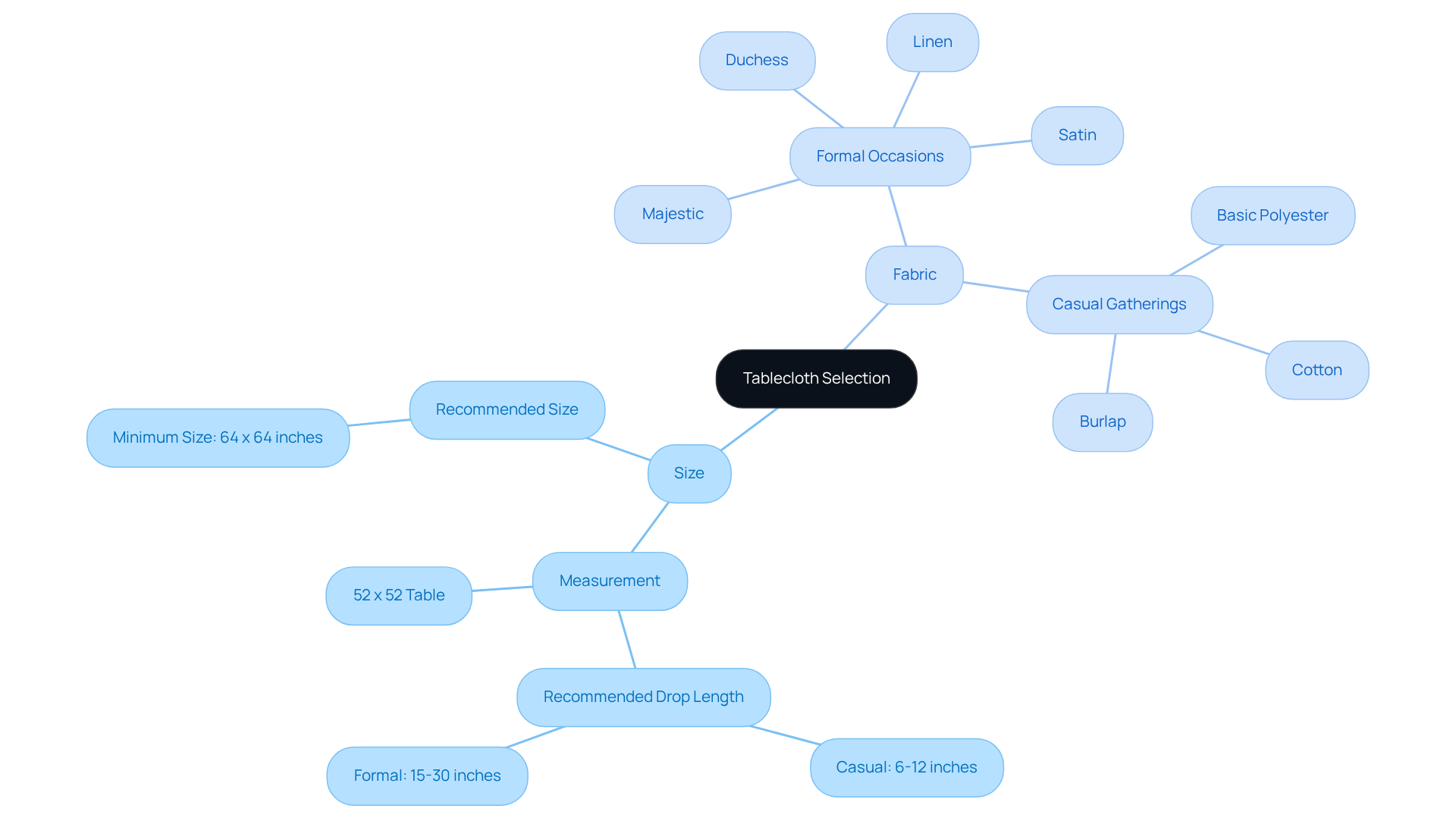 Start at the center with the main topic of tablecloth selection. Follow the branches to explore size recommendations and fabric options for different occasions.