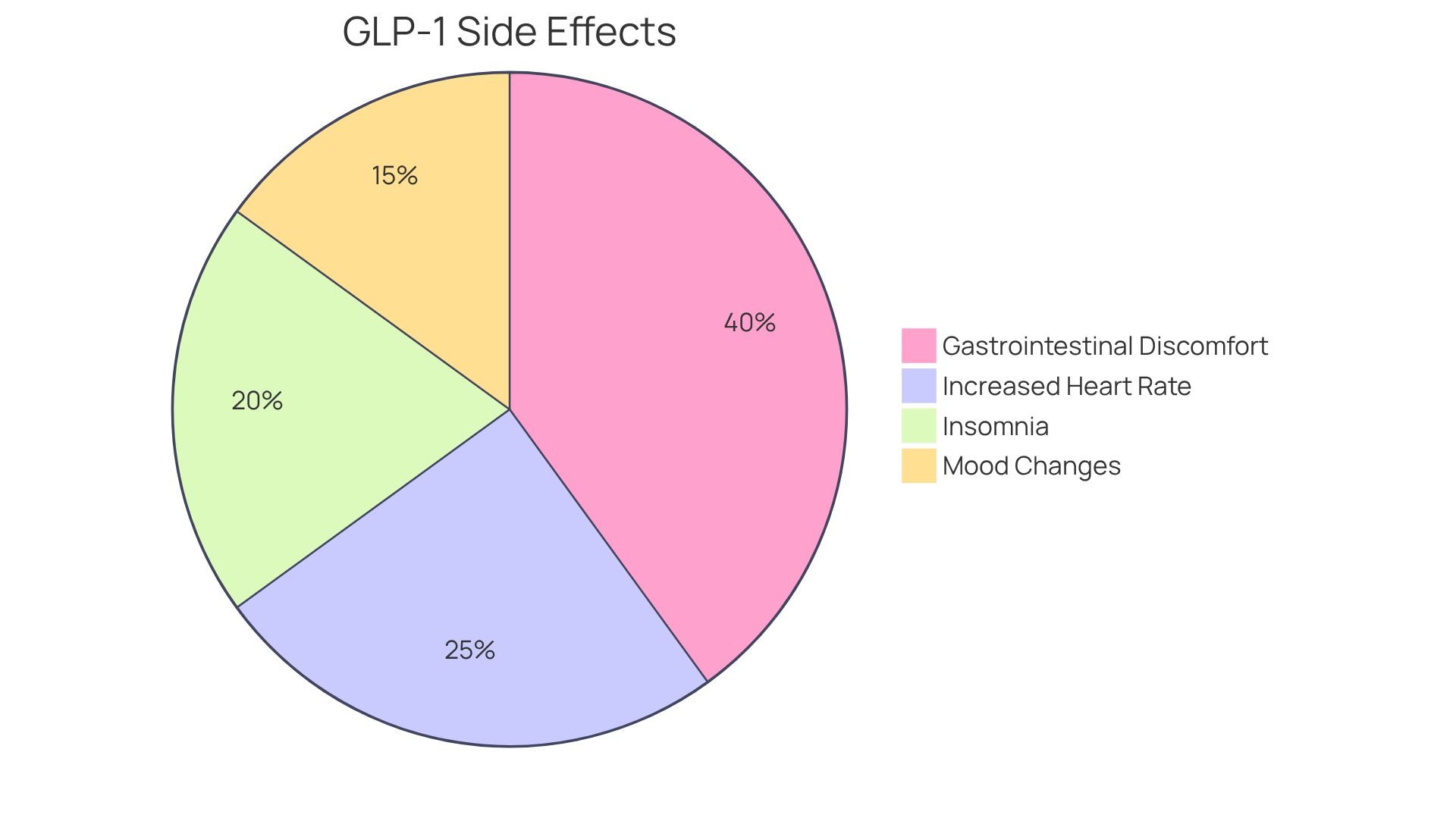 Each slice of the pie shows a common side effect experienced by patients. The larger the slice, the more frequently that side effect is reported. This helps you see which issues are most prevalent.