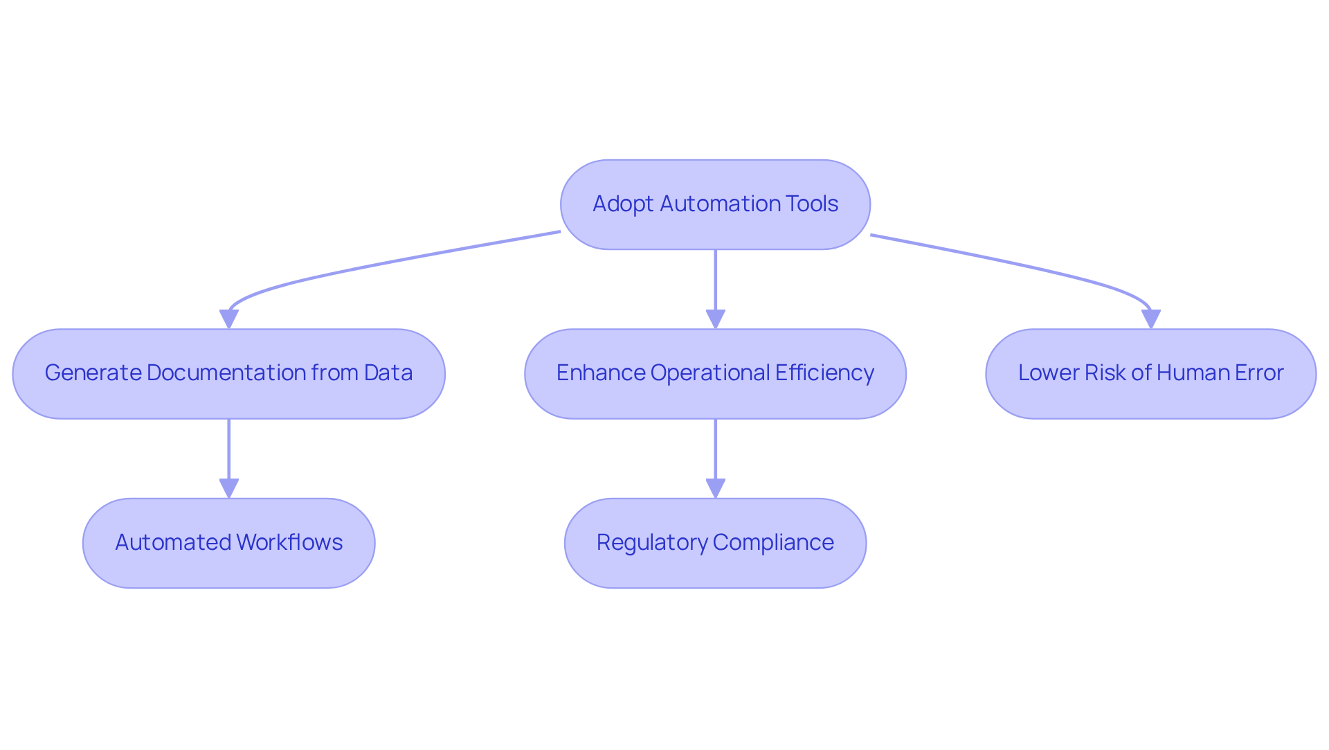 Follow the arrows to see how adopting automation tools leads to generating documentation, improving efficiency, and reducing errors. Each step builds on the previous one to show the overall benefits.