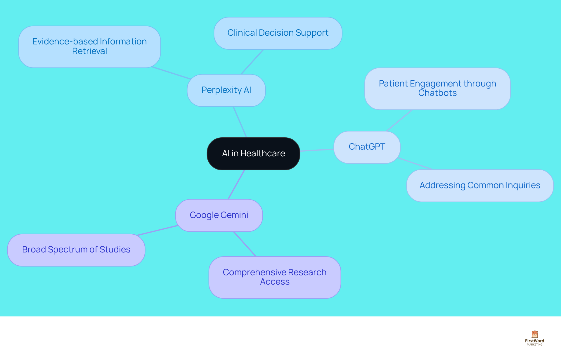 The center represents the overarching theme of AI in healthcare, while the branches show different tools and their specific applications. Each color-coded branch helps differentiate the tools and their unique contributions. The center represents the overarching theme of AI in healthcare, while the branches show different tools and their specific applications. Each color-coded branch helps differentiate the tools and their unique contributions.