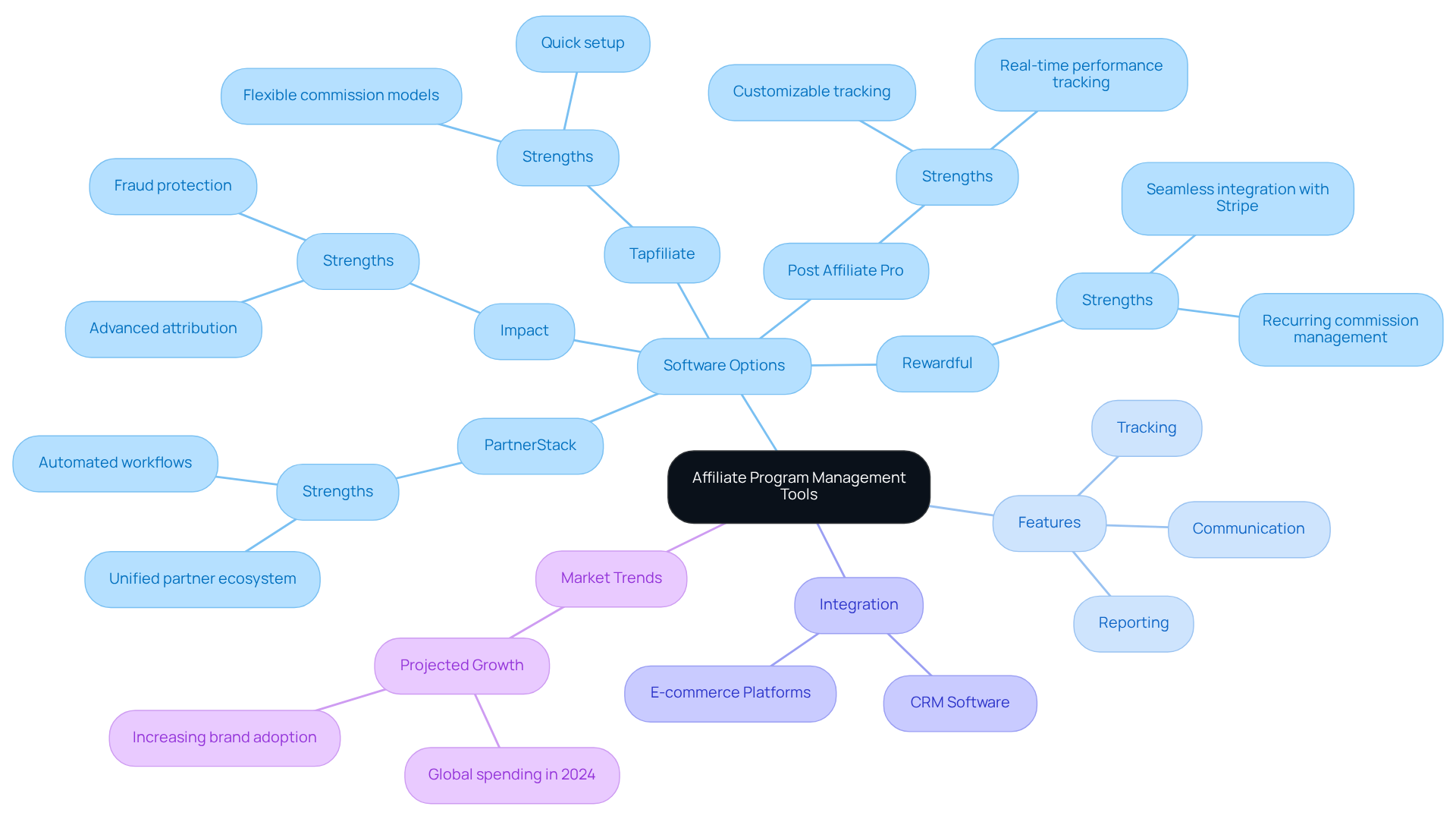 This mindmap starts with the main topic of affiliate program management tools at the center. Each branch represents a different aspect of the topic, such as software options and key features. Follow the branches to explore specific tools and their functionalities, helping you understand how to choose the right tools for your needs. This mindmap starts with the main topic of affiliate program management tools at the center. Each branch represents a different aspect of the topic, such as software options and key features. Follow the branches to explore specific tools and their functionalities, helping you understand how to choose the right tools for your needs.