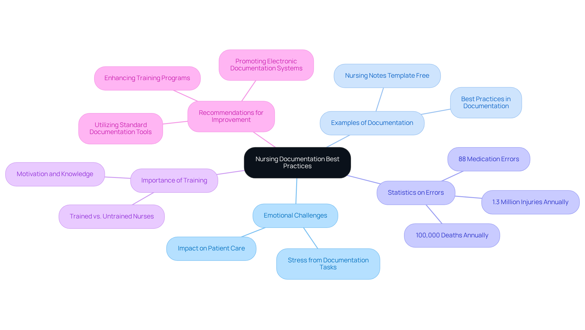 The center represents the overall theme of nursing documentation, and each branch explores different aspects that contribute to effective record-keeping and improved patient care.