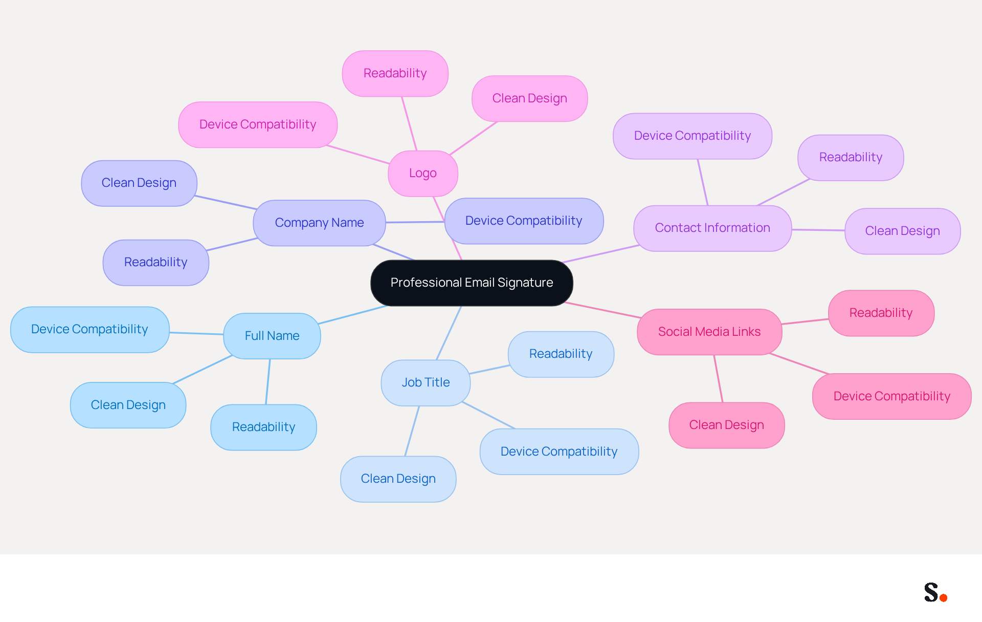 This mindmap starts with the main idea of a professional email signature at the center. Each branch represents a key element that should be included, and you can follow the sub-branches to see best practices for each element. It's a great way to visualize how to create an effective email signature! This mindmap starts with the main idea of a professional email signature at the center. Each branch represents a key element that should be included, and you can follow the sub-branches to see best practices for each element. It's a great way to visualize how to create an effective email signature!
