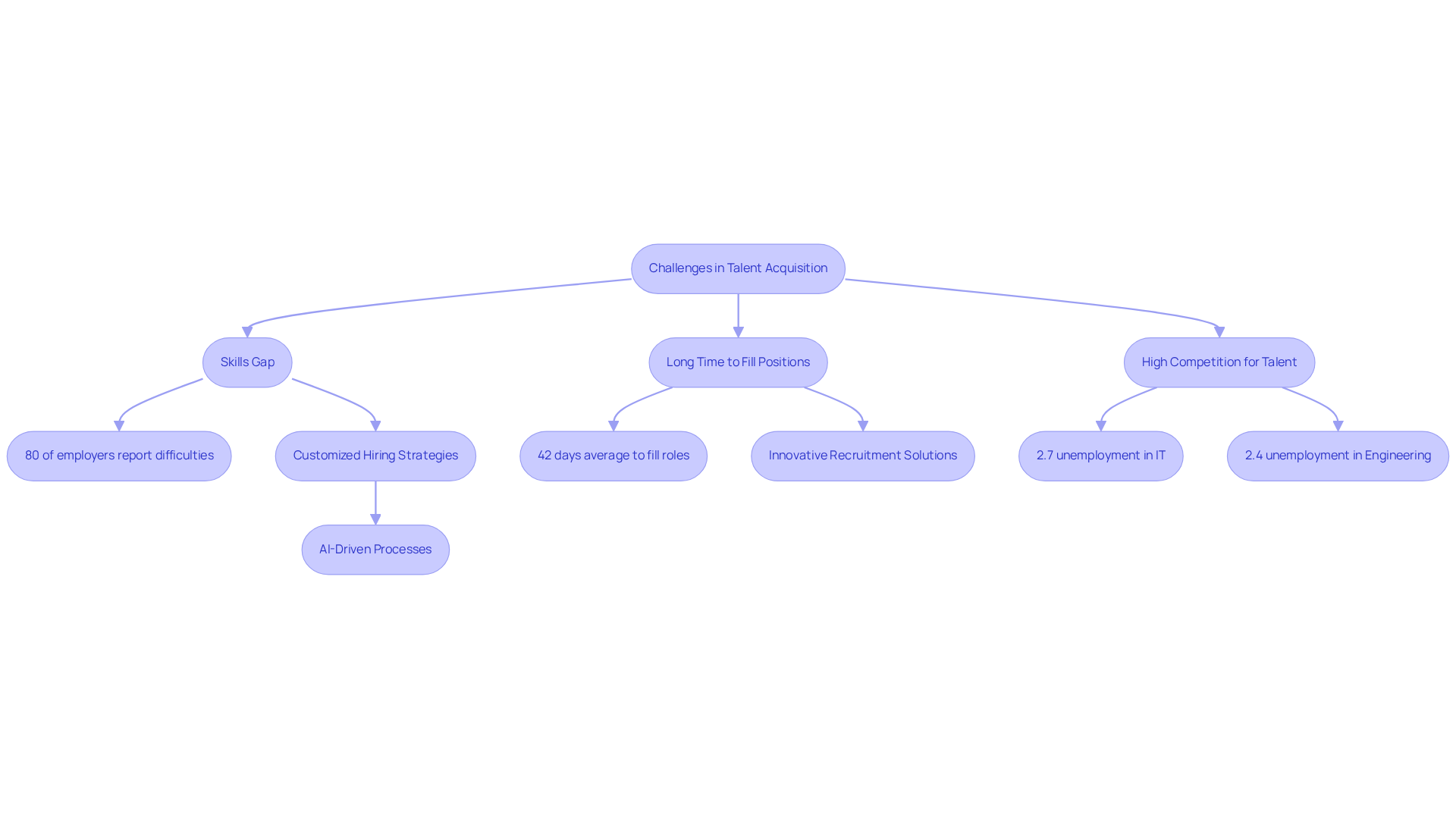 The flowchart starts with the major challenges faced in recruiting talent and branches out to highlight specific issues and the innovative solutions that address them. Follow the arrows to see how each challenge is met with a corresponding strategy. The flowchart starts with the major challenges faced in recruiting talent and branches out to highlight specific issues and the innovative solutions that address them. Follow the arrows to see how each challenge is met with a corresponding strategy.