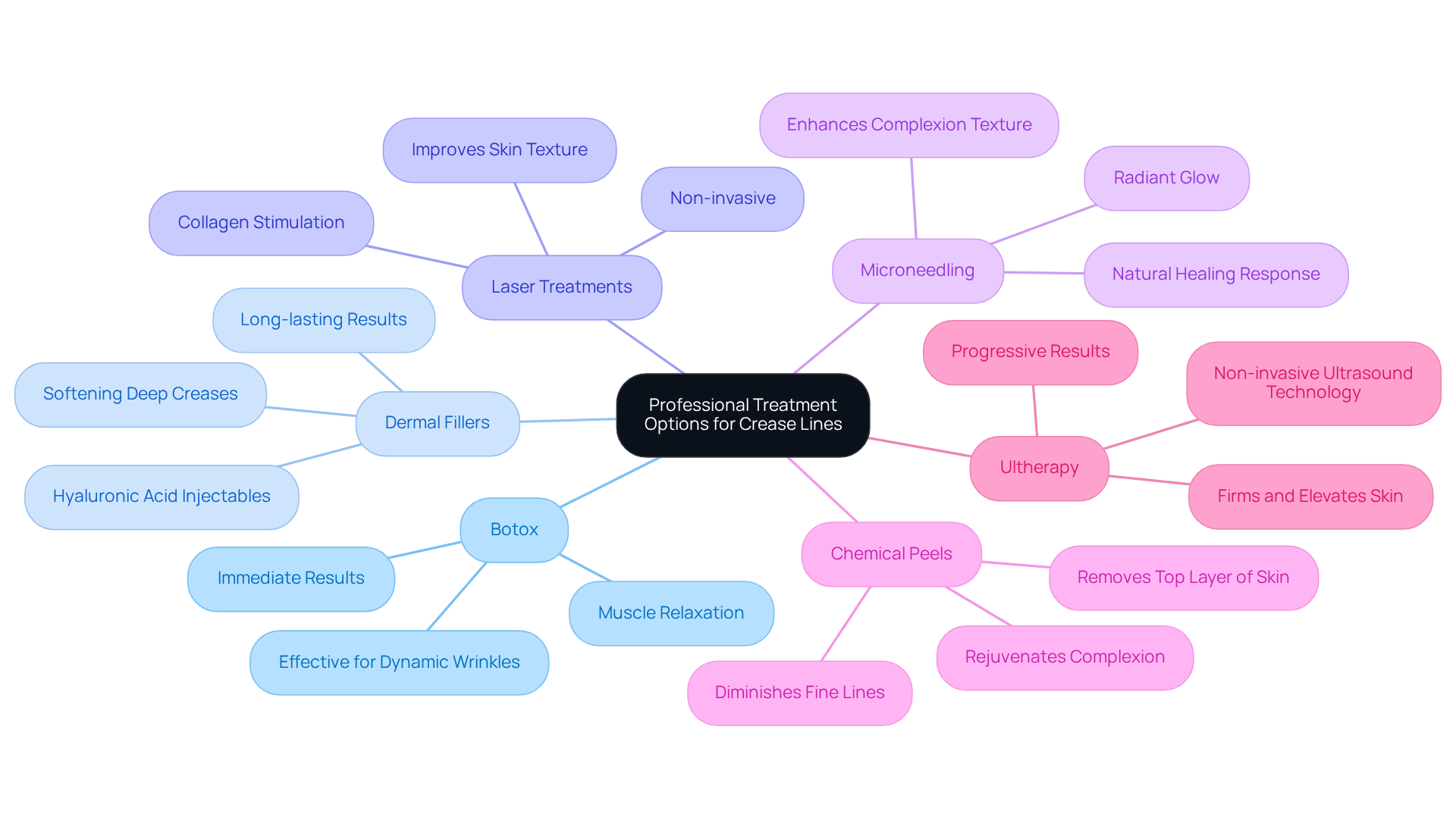 The central node represents the overall theme of treatment options. Each branch shows a different treatment type, with further details on what makes each one effective. The colors help differentiate between treatments, making it easier to understand the various options available. The central node represents the overall theme of treatment options. Each branch shows a different treatment type, with further details on what makes each one effective. The colors help differentiate between treatments, making it easier to understand the various options available.