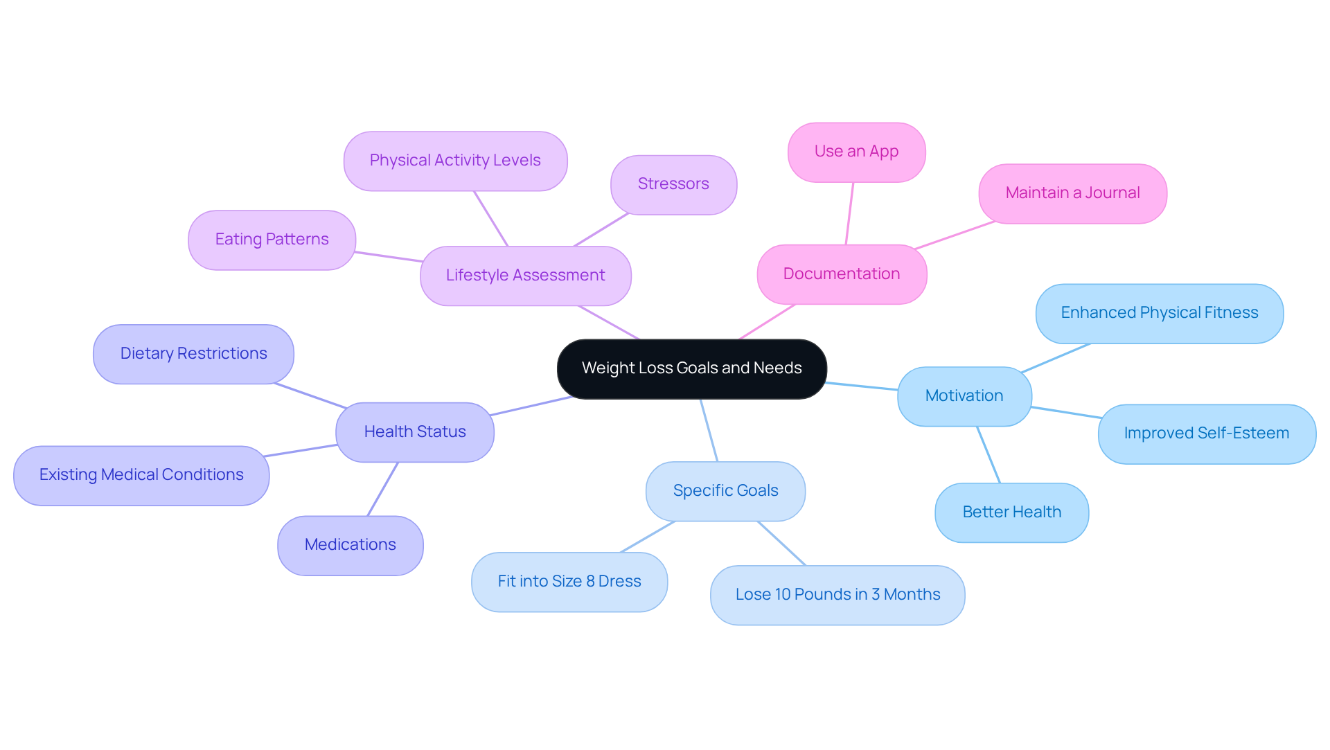 The central node represents your overall weight loss journey. Each branch shows a key area to consider, and the sub-branches provide specific details or actions related to that area. This layout helps you visualize all the important factors in your weight loss plan. The central node represents your overall weight loss journey. Each branch shows a key area to consider, and the sub-branches provide specific details or actions related to that area. This layout helps you visualize all the important factors in your weight loss plan.