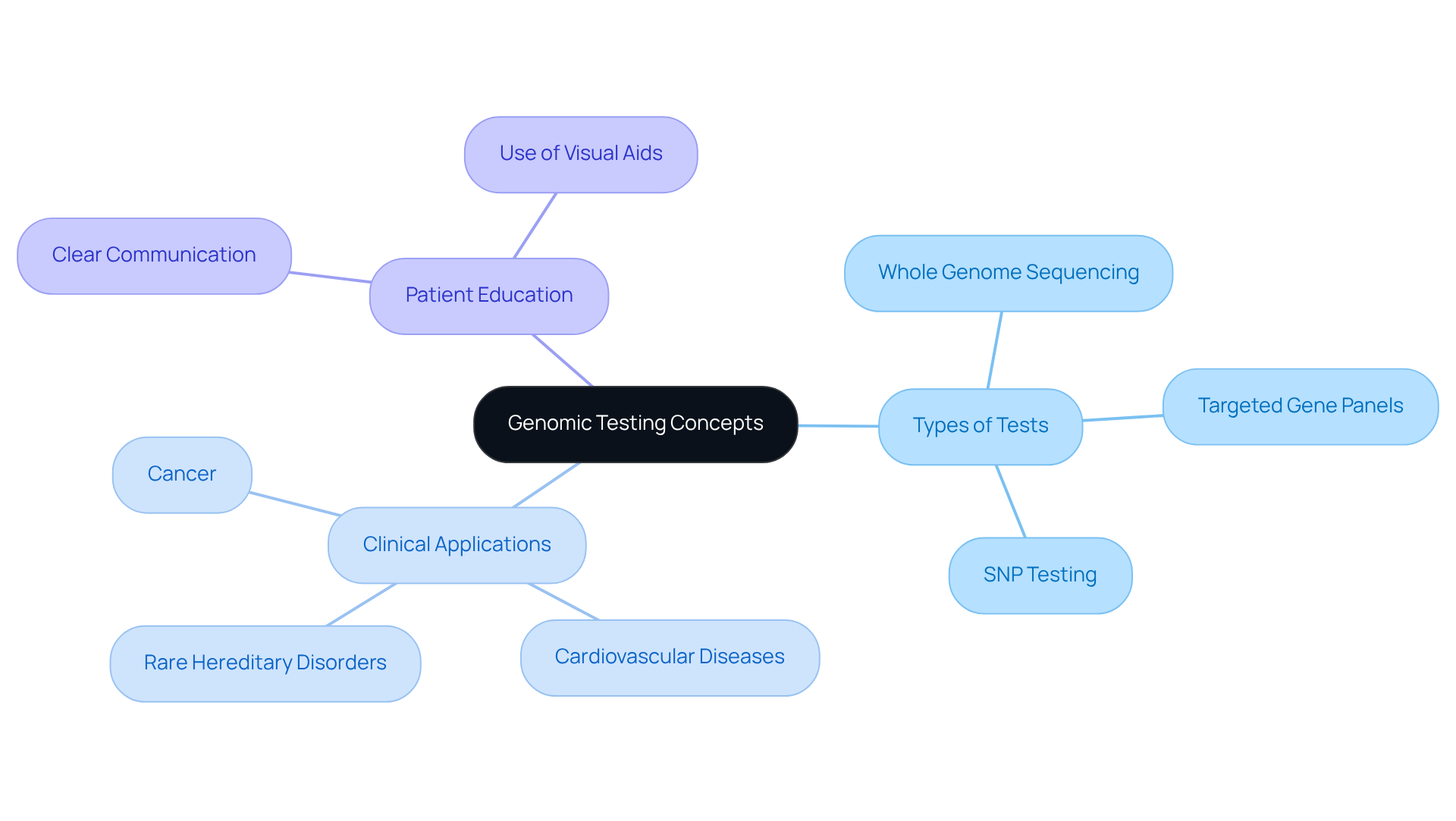 The central node represents genomic testing, with branches showing different types of tests, their clinical uses, and the importance of patient education. Each branch helps visualize how these concepts connect and support hereditary counseling.