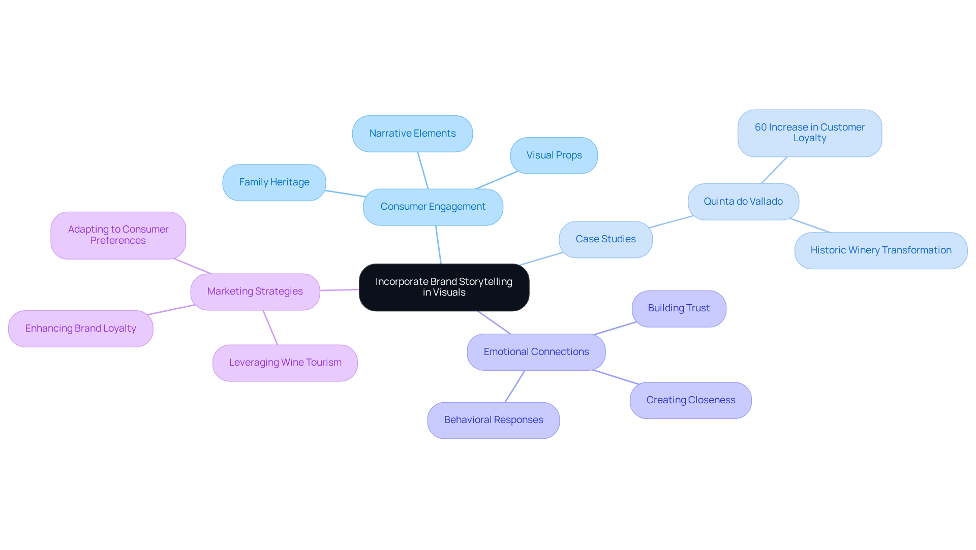 The central idea is about using storytelling in visuals; each branch represents a key aspect of this strategy, showing how different elements contribute to engaging consumers and enhancing brand loyalty.
