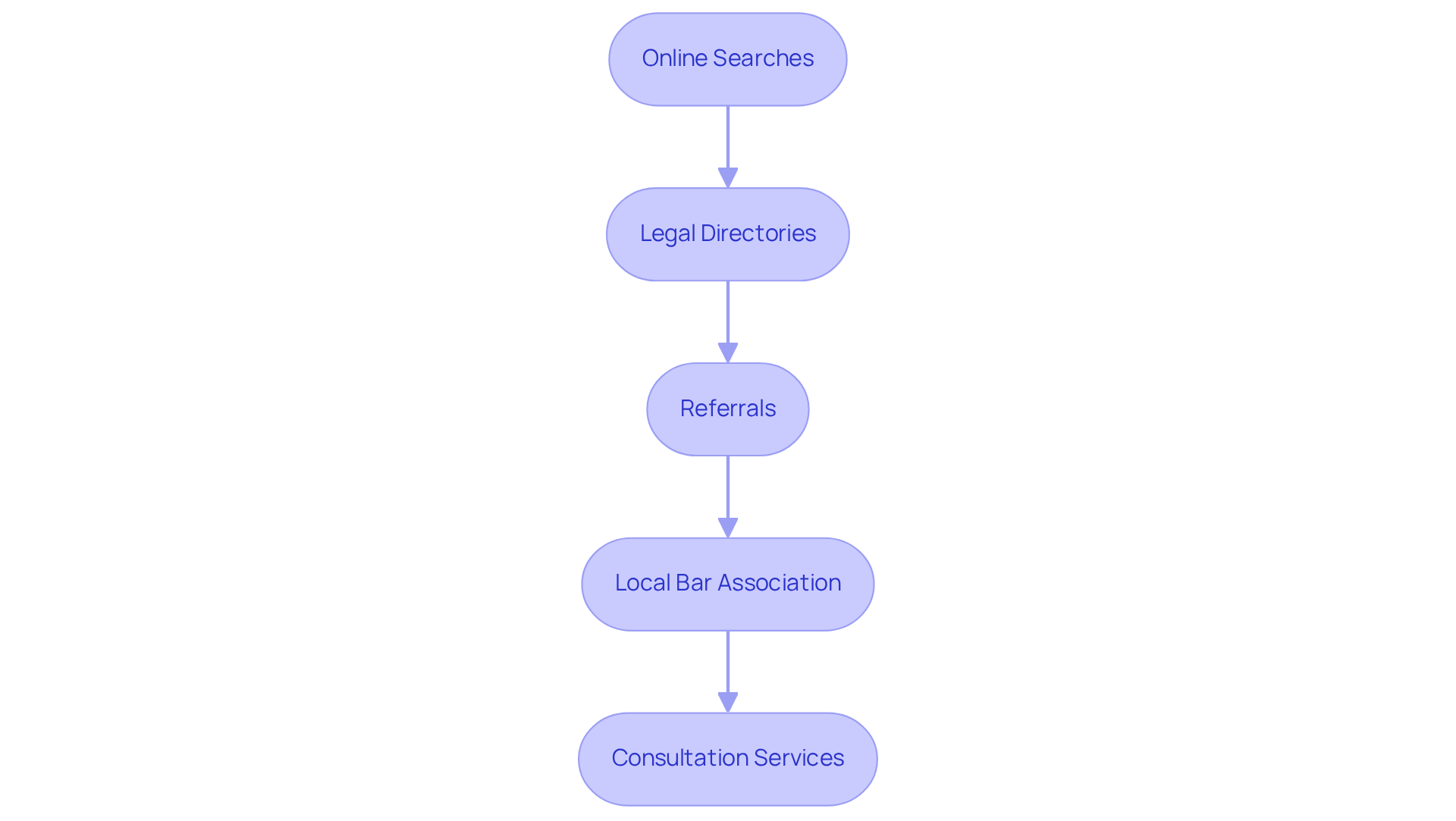 Each box represents a method for finding an E2 visa lawyer. Follow the arrows to explore different ways to connect with legal assistance.