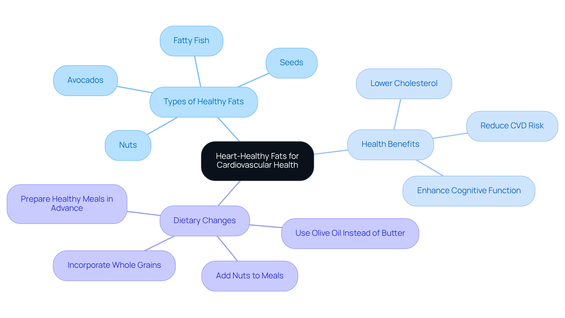 The central node represents the main idea while each branch explores different aspects of heart-healthy fats, from types to benefits and practical dietary changes. Follow the branches to see how they connect and support heart health.