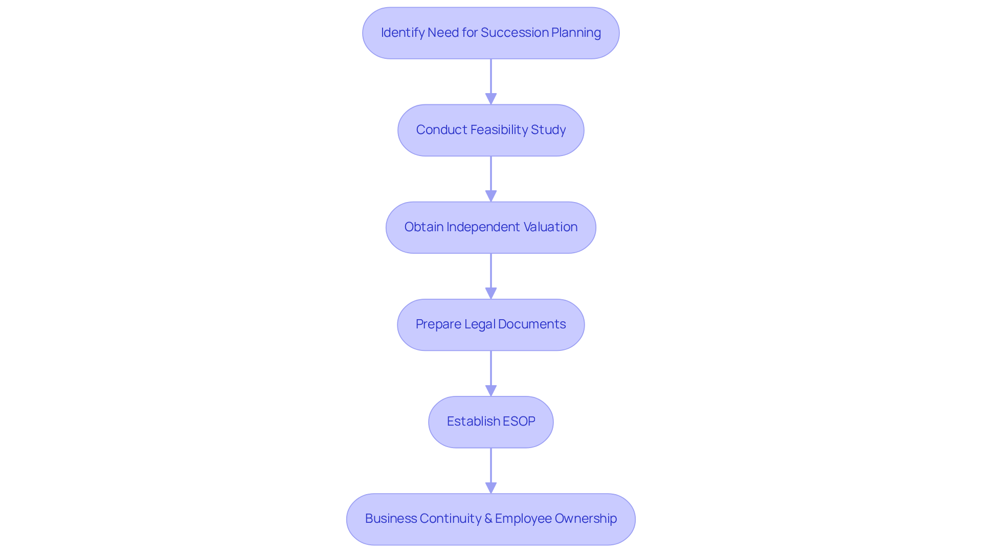 Each box represents a crucial step in establishing an ESOP. Follow the arrows to understand how each step leads to the next, ultimately aiming for business continuity and enhanced employee ownership.