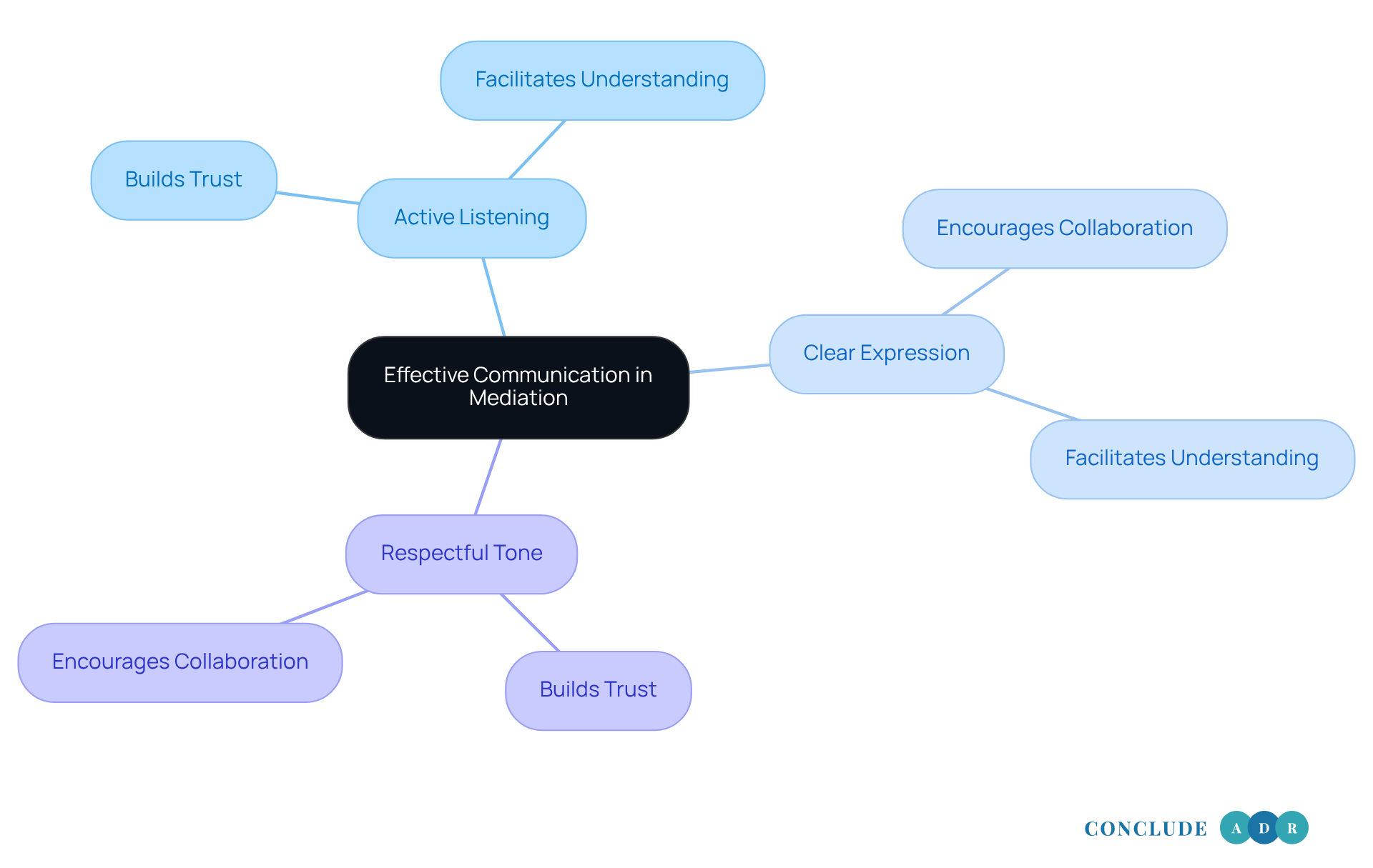 Start at the center with effective communication, and follow the branches to see how active listening, clear expression, and a respectful tone contribute to key benefits like trust and collaboration.