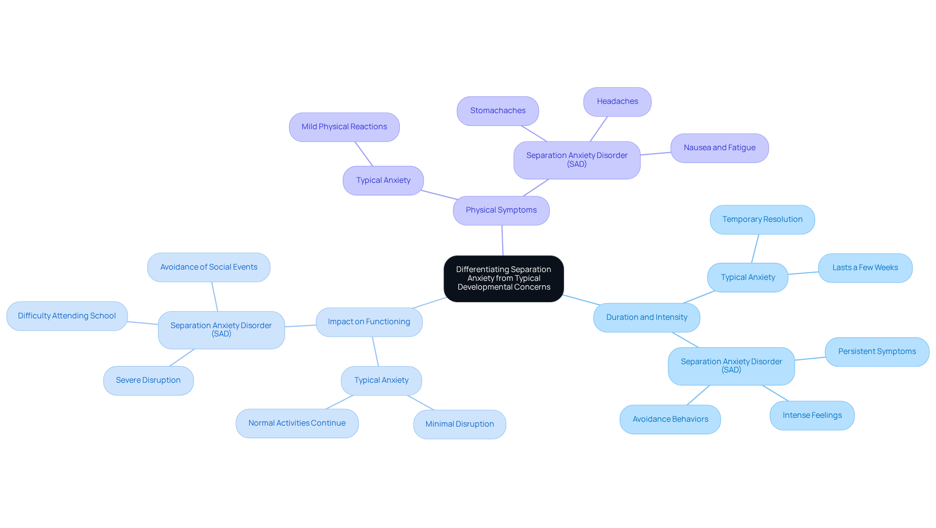 This mindmap helps you see the differences between normal separation anxiety and separation anxiety disorder. Start at the center and follow the branches to learn about how long the anxiety lasts, how it affects daily life, and any physical symptoms that might indicate a more serious issue. This mindmap helps you see the differences between normal separation anxiety and separation anxiety disorder. Start at the center and follow the branches to learn about how long the anxiety lasts, how it affects daily life, and any physical symptoms that might indicate a more serious issue.