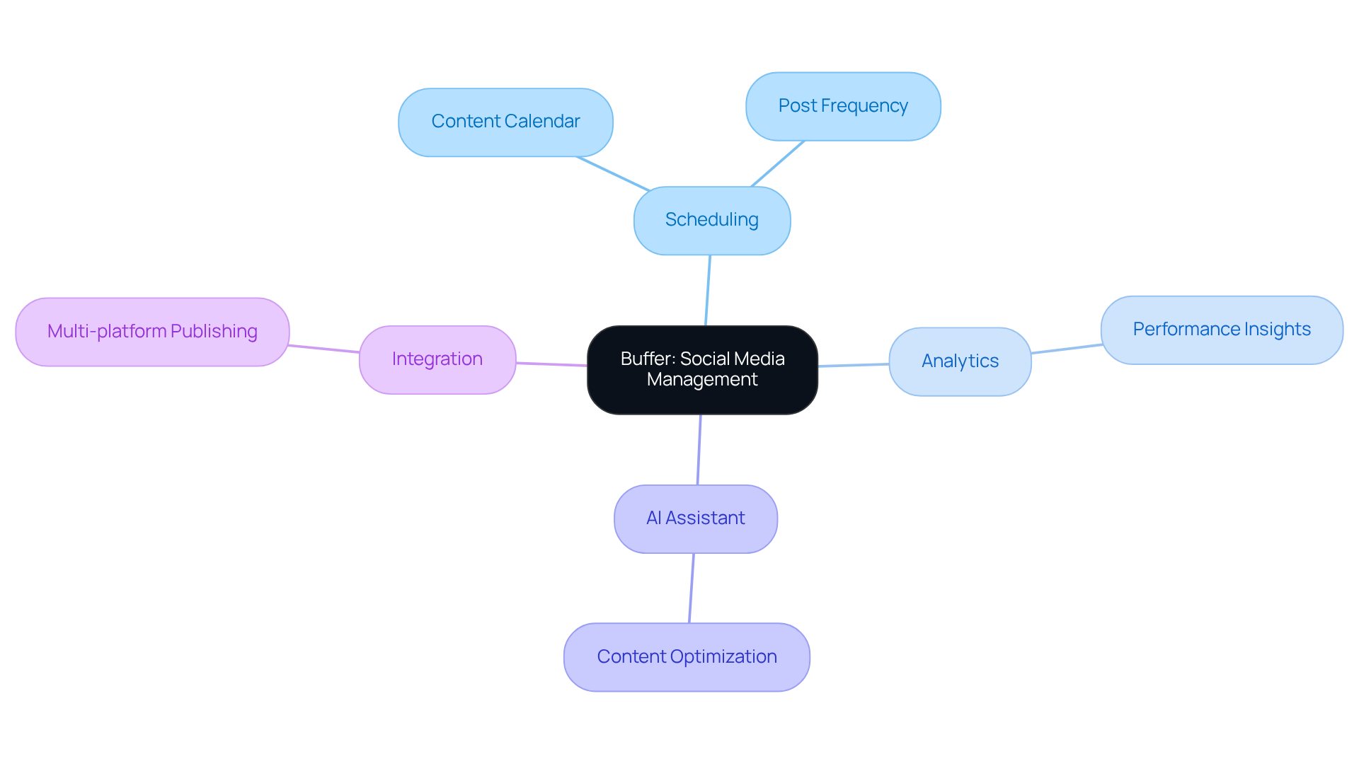 The central node represents Buffer's core function, while the branches illustrate its key features. Each sub-branch provides more detail on how these features contribute to effective social media management.