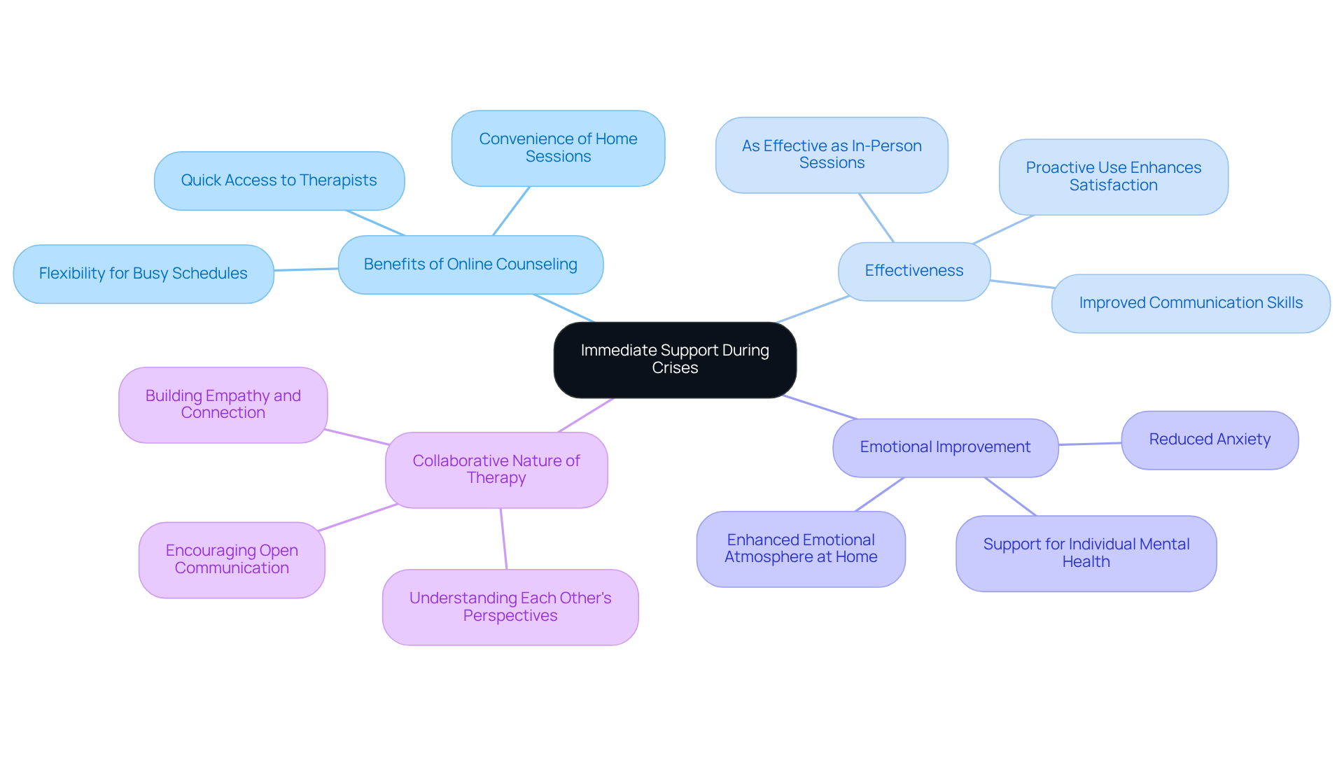 This mindmap starts with the main idea of immediate support during crises at the center. Each branch represents a key benefit or aspect of online couples counseling, showing how they connect to the central theme. Follow the branches to explore how online counseling can help partners during tough times. This mindmap starts with the main idea of immediate support during crises at the center. Each branch represents a key benefit or aspect of online couples counseling, showing how they connect to the central theme. Follow the branches to explore how online counseling can help partners during tough times.