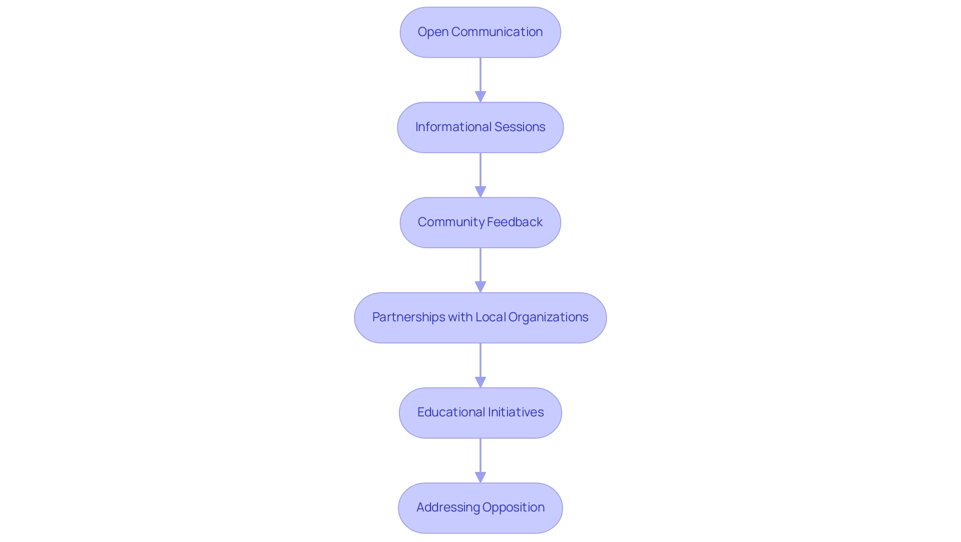 Each box represents a step in the engagement process, and the arrows indicate the sequence of actions to be taken.