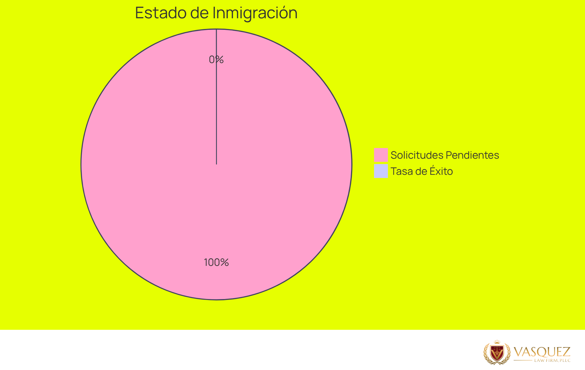 Este gráfico muestra cómo se distribuyen las solicitudes de cancelación de remoción y la tasa de éxito en las audiencias de fianza. La parte azul representa las solicitudes en espera, mientras que la parte verde indica la tasa de éxito. Cuanto más grande sea la sección, más significativa es la cantidad o porcentaje que representa.