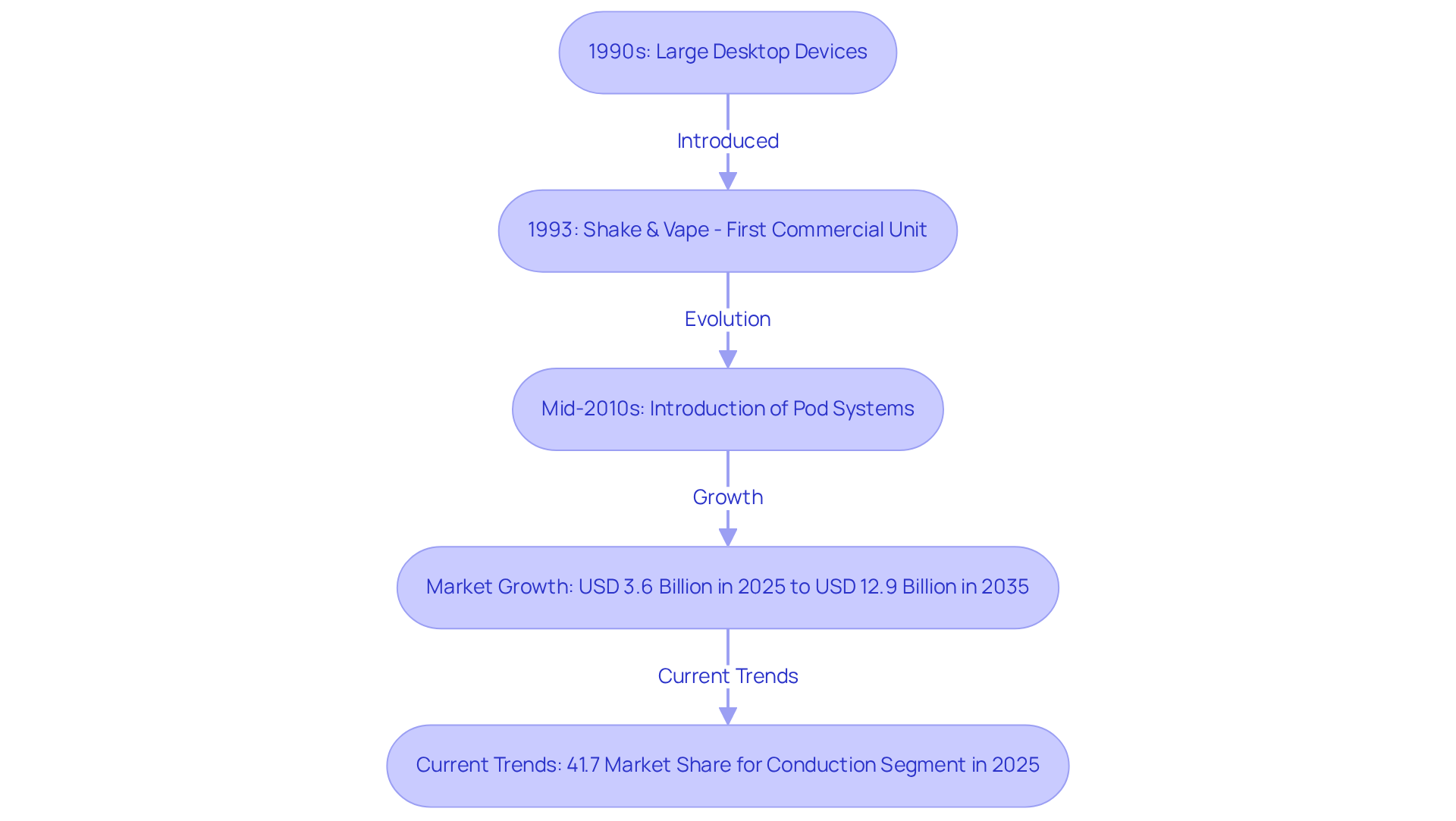 Each box represents a significant milestone in the history of weed vape pods. Follow the arrows to see how the technology has evolved over time, leading to the current trends in the market. Each box represents a significant milestone in the history of weed vape pods. Follow the arrows to see how the technology has evolved over time, leading to the current trends in the market.