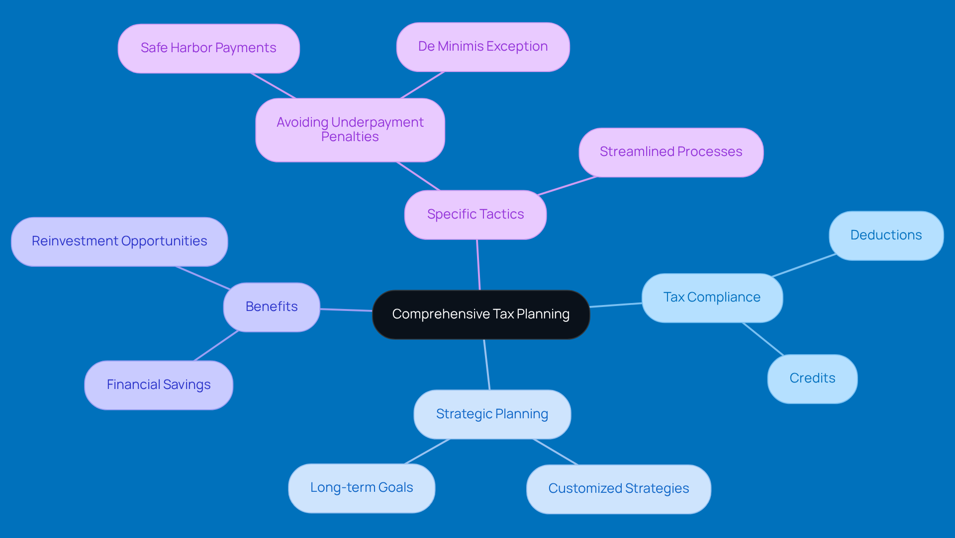 The center represents the main focus on tax planning, with branches showing different aspects like compliance and benefits. Each branch leads to specific strategies and insights that can help rural entrepreneurs navigate tax complexities. The center represents the main focus on tax planning, with branches showing different aspects like compliance and benefits. Each branch leads to specific strategies and insights that can help rural entrepreneurs navigate tax complexities.