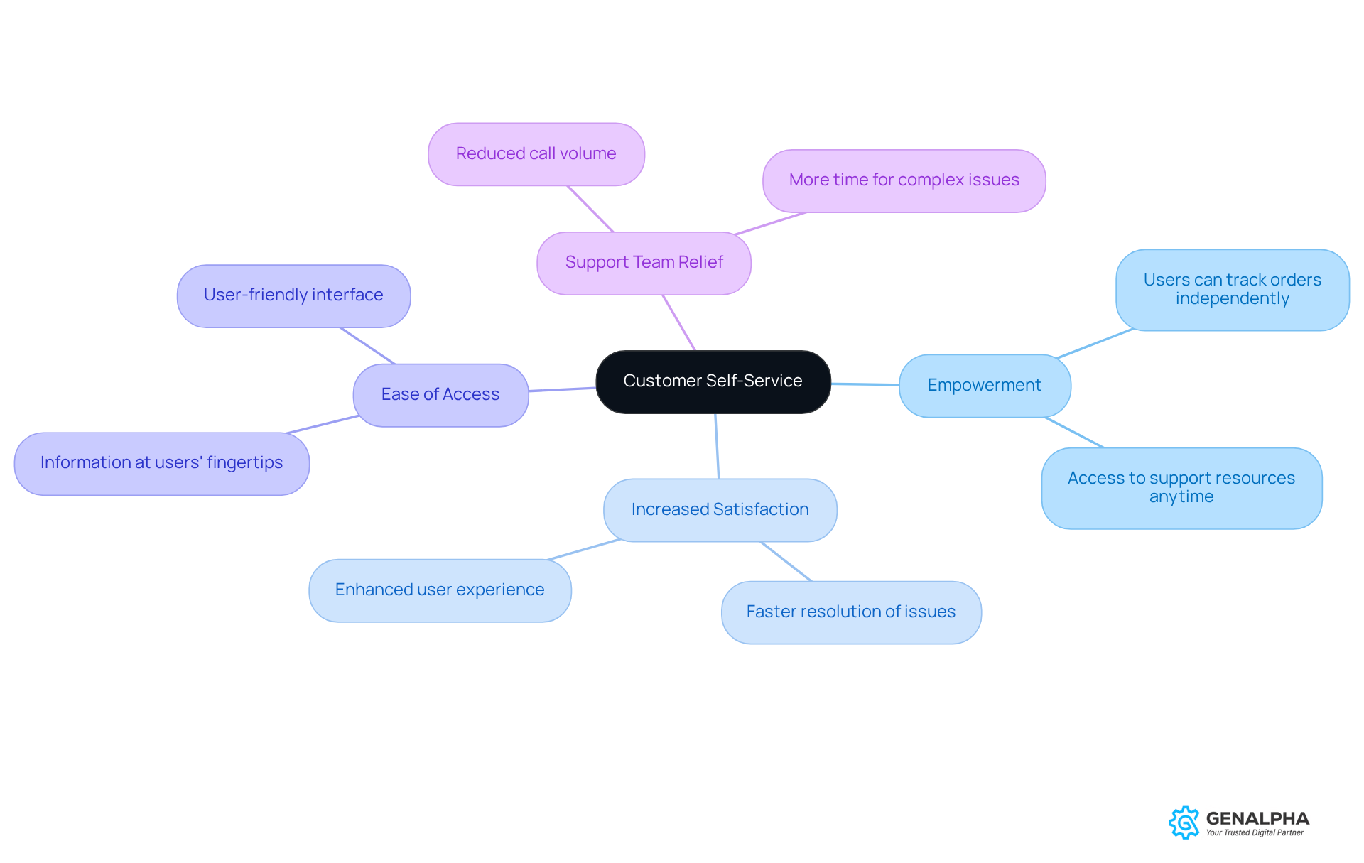 The center represents the main idea of customer self-service, while the branches illustrate how this concept empowers customers and enhances their experience. Each branch shows a different benefit, making it easy to understand the overall impact. The center represents the main idea of customer self-service, while the branches illustrate how this concept empowers customers and enhances their experience. Each branch shows a different benefit, making it easy to understand the overall impact.