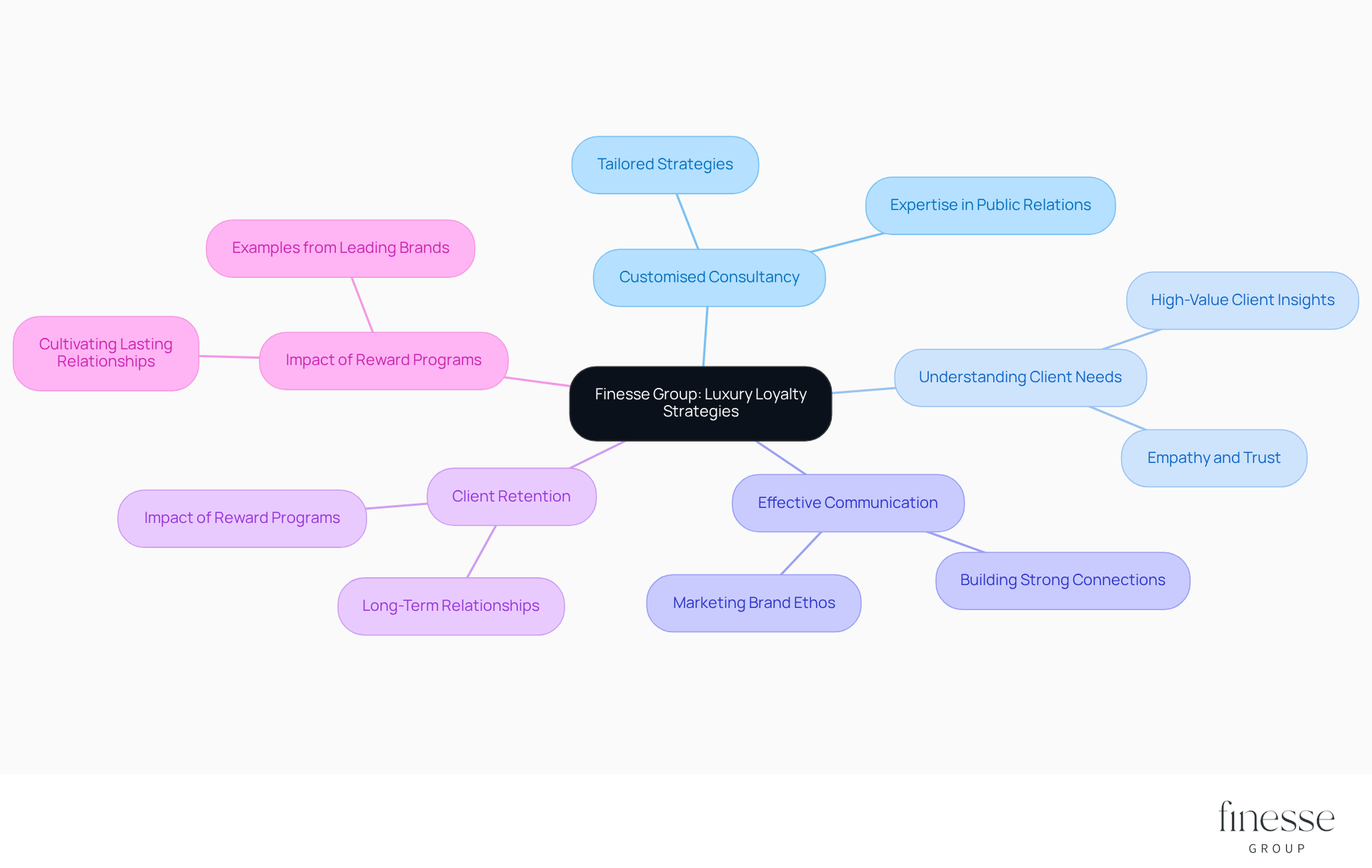The center represents Finesse Group's main focus, while the branches detail different components of their strategy. Each color-coded branch leads to more specific information about how they enhance luxury loyalty and client relationships.