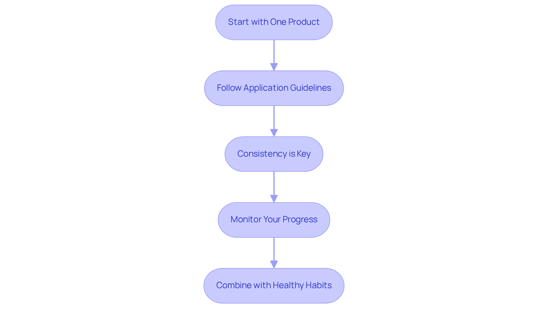Each box represents a step in your journey with LifeWave products. Follow the arrows to see how to progress from choosing a product to combining it with healthy habits for the best results.