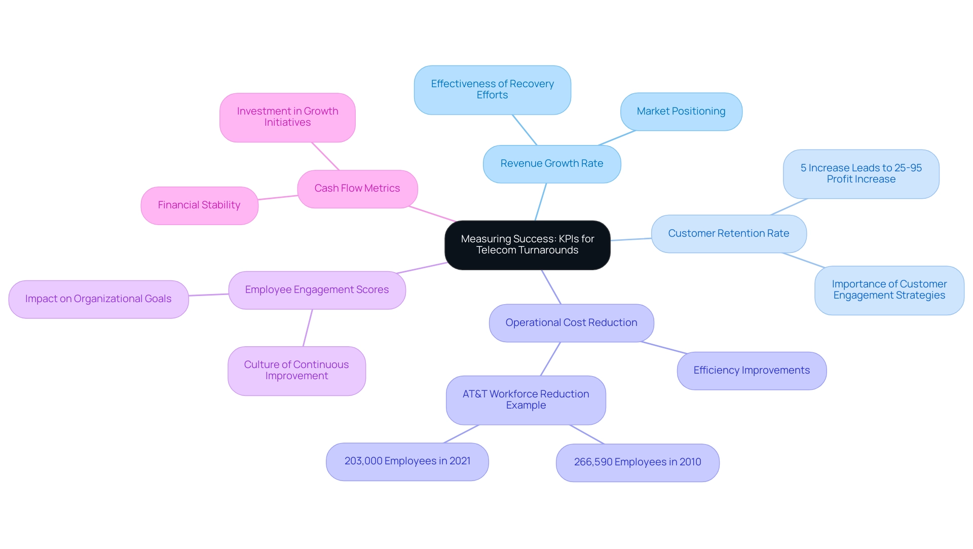 The central node represents the main topic, while each branch represents a KPI crucial for recovery initiatives, with sub-branches detailing their significance.