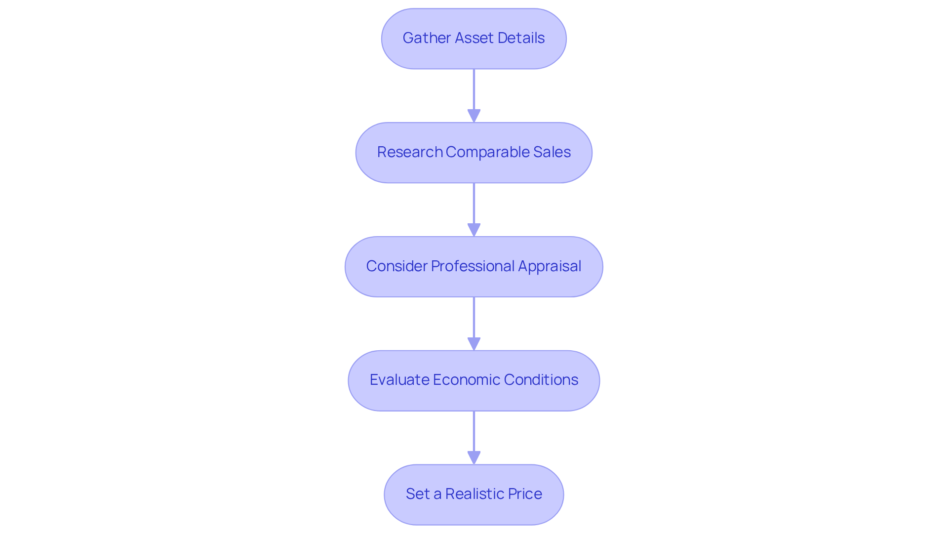 Each box represents a step you need to take for a thorough property appraisal. Follow the arrows to understand the order in which to complete them. Each box represents a step you need to take for a thorough property appraisal. Follow the arrows to understand the order in which to complete them.