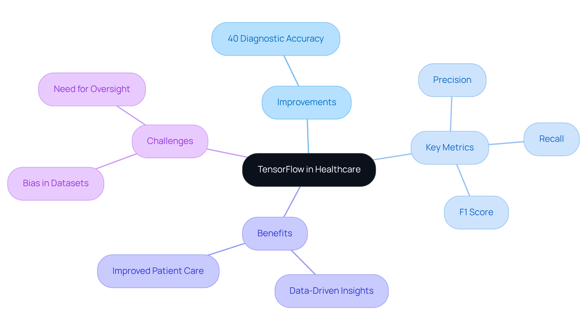 This mindmap shows how TensorFlow enhances healthcare analytics. Start at the center with the main topic, then explore the branches for improvements, metrics, benefits, and challenges. Each branch highlights important aspects of using machine learning in healthcare.