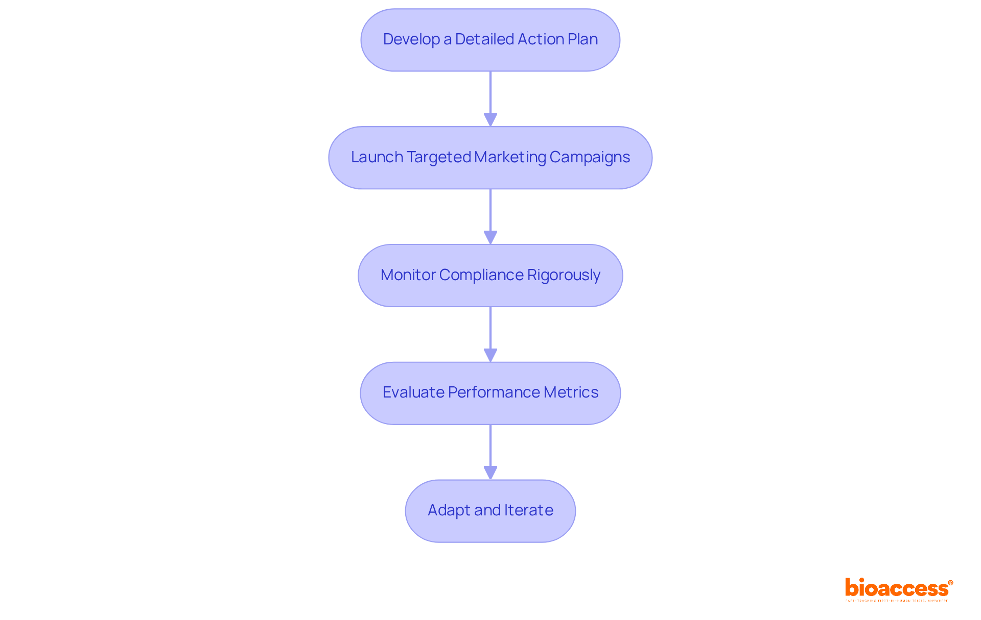 Each box represents a crucial step in your strategy implementation. Follow the arrows to see how each step builds on the previous one, guiding you through the process.