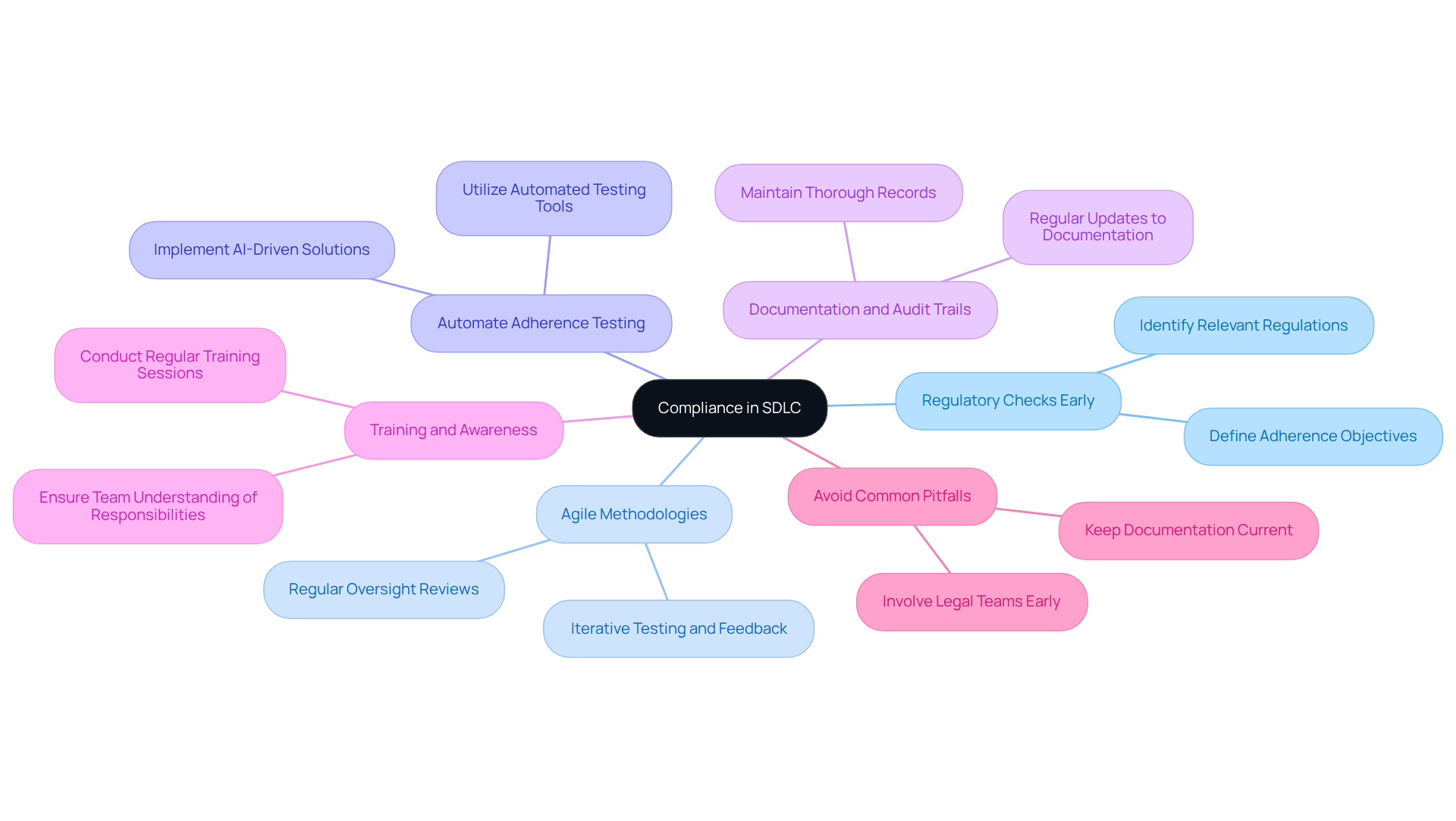 The central node represents the overall goal of embedding compliance in the SDLC. Each branch shows a key practice, and sub-branches provide more details on how to implement that practice effectively.