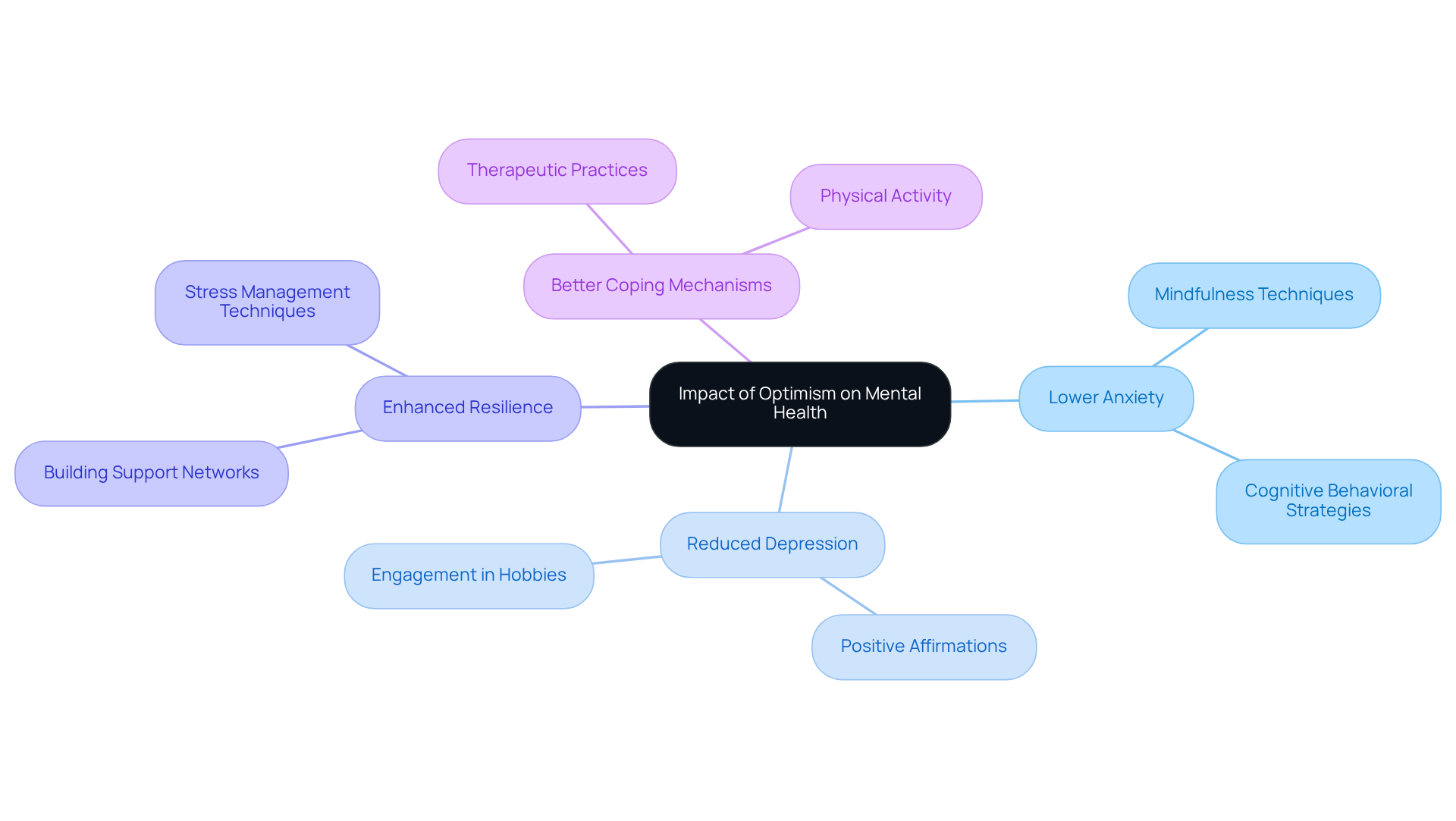 This mindmap illustrates how fostering an optimistic mindset can lead to various positive mental health outcomes. Each branch represents a different benefit or strategy, showing how they connect back to the central idea of optimism.