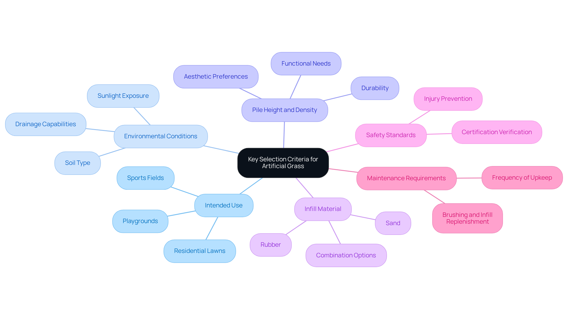 Start at the center with the main criteria for selecting artificial turf, then explore each branch to see the specific factors to consider. Each color represents a different category, helping you understand the various aspects that influence your choice.