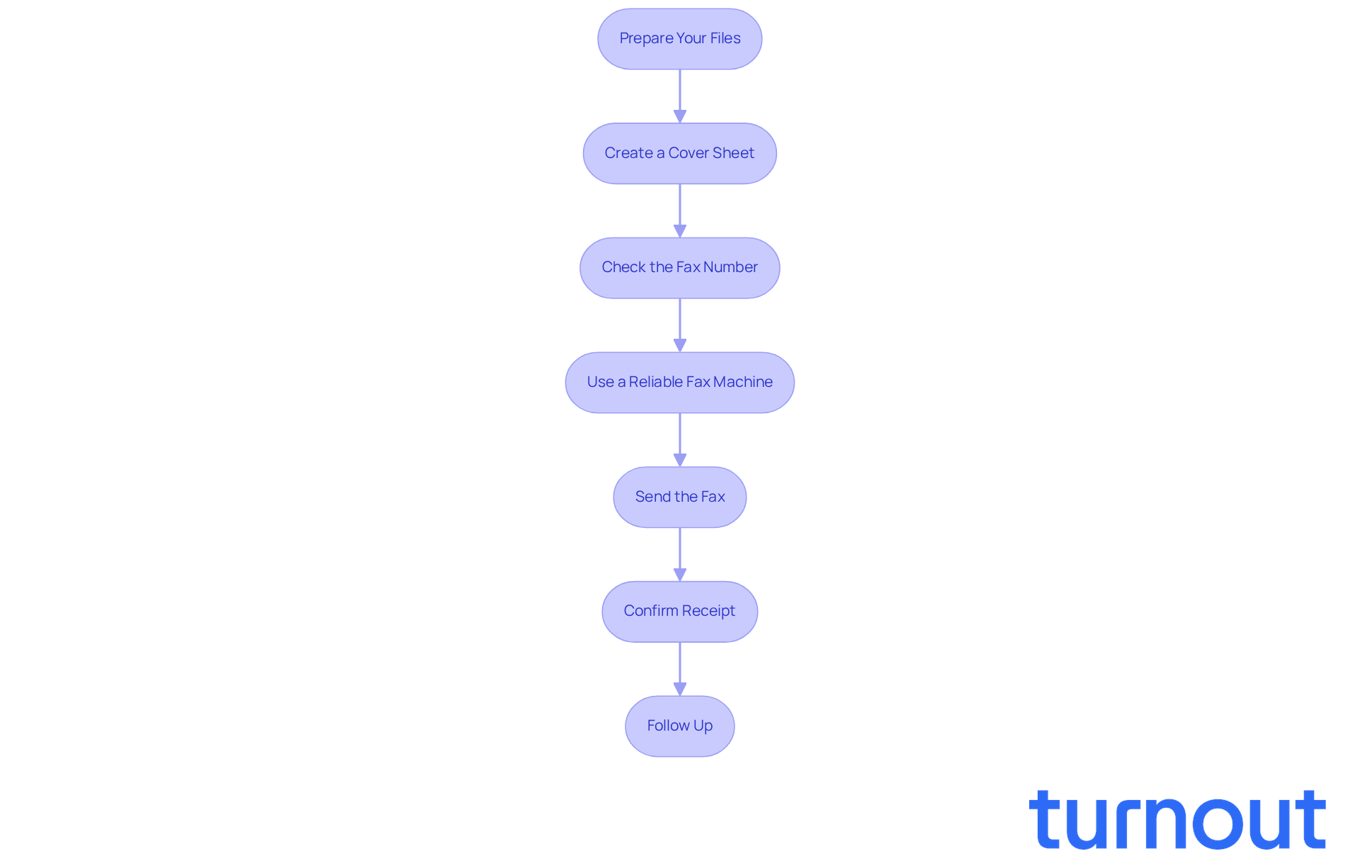 Each box represents a step in the faxing process. Follow the arrows to see the order in which you should complete each task, ensuring your application is sent correctly.