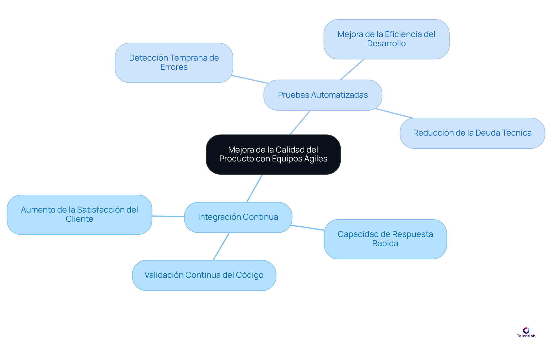 El nodo central representa el tema principal, mientras que las ramas muestran las prácticas que los equipos ágiles utilizan para mejorar la calidad del producto. Las sub-ramas explican los beneficios de estas prácticas, ayudando a entender cómo se relacionan entre sí.