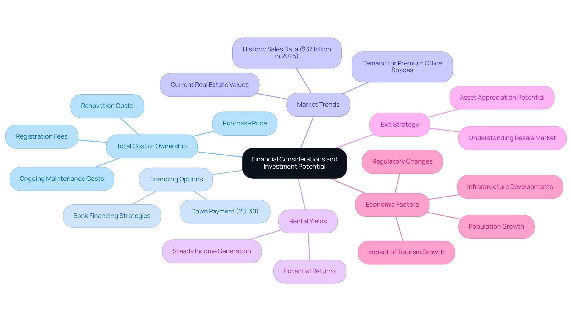 The central node represents the main topic, while each branch highlights a critical factor to consider when investing in commercial real estate. Follow the branches to explore each aspect in detail.
