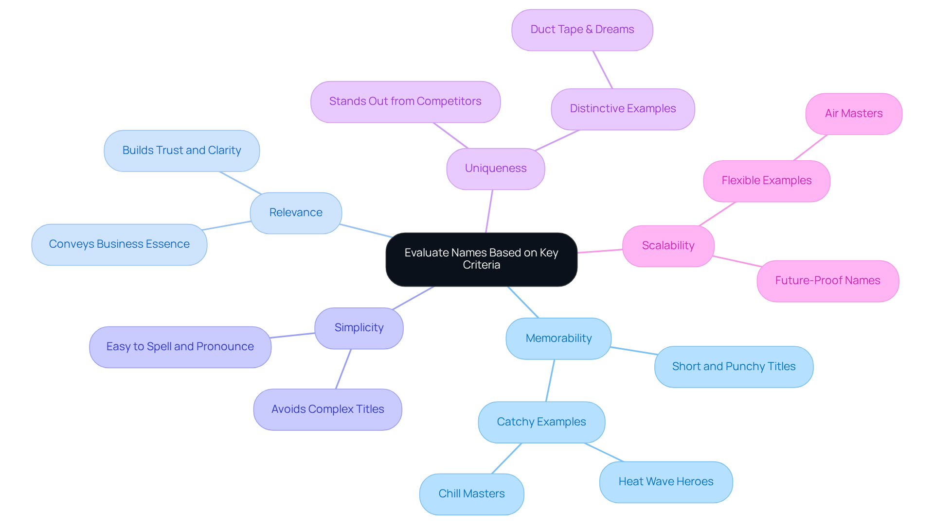 The central node represents the main task of evaluating names. Each branch signifies a specific criterion to consider, and the sub-branches provide additional details or examples that elaborate on each point.