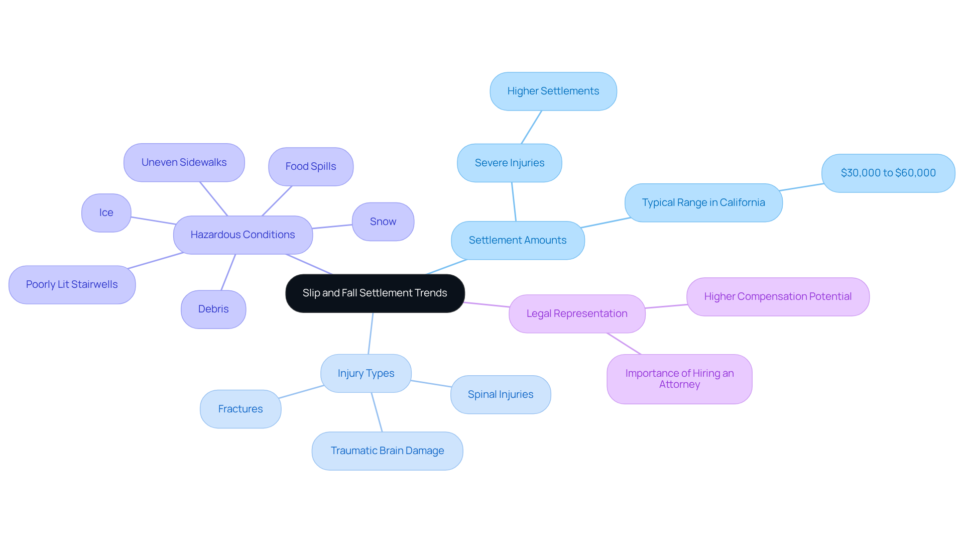 This mindmap illustrates the key factors affecting slip and fall settlements. Start at the center with the main topic, then explore the branches to see how settlement amounts, injury types, hazardous conditions, and legal representation are interconnected. Each branch provides insights into how these elements influence the overall compensation for victims. This mindmap illustrates the key factors affecting slip and fall settlements. Start at the center with the main topic, then explore the branches to see how settlement amounts, injury types, hazardous conditions, and legal representation are interconnected. Each branch provides insights into how these elements influence the overall compensation for victims.