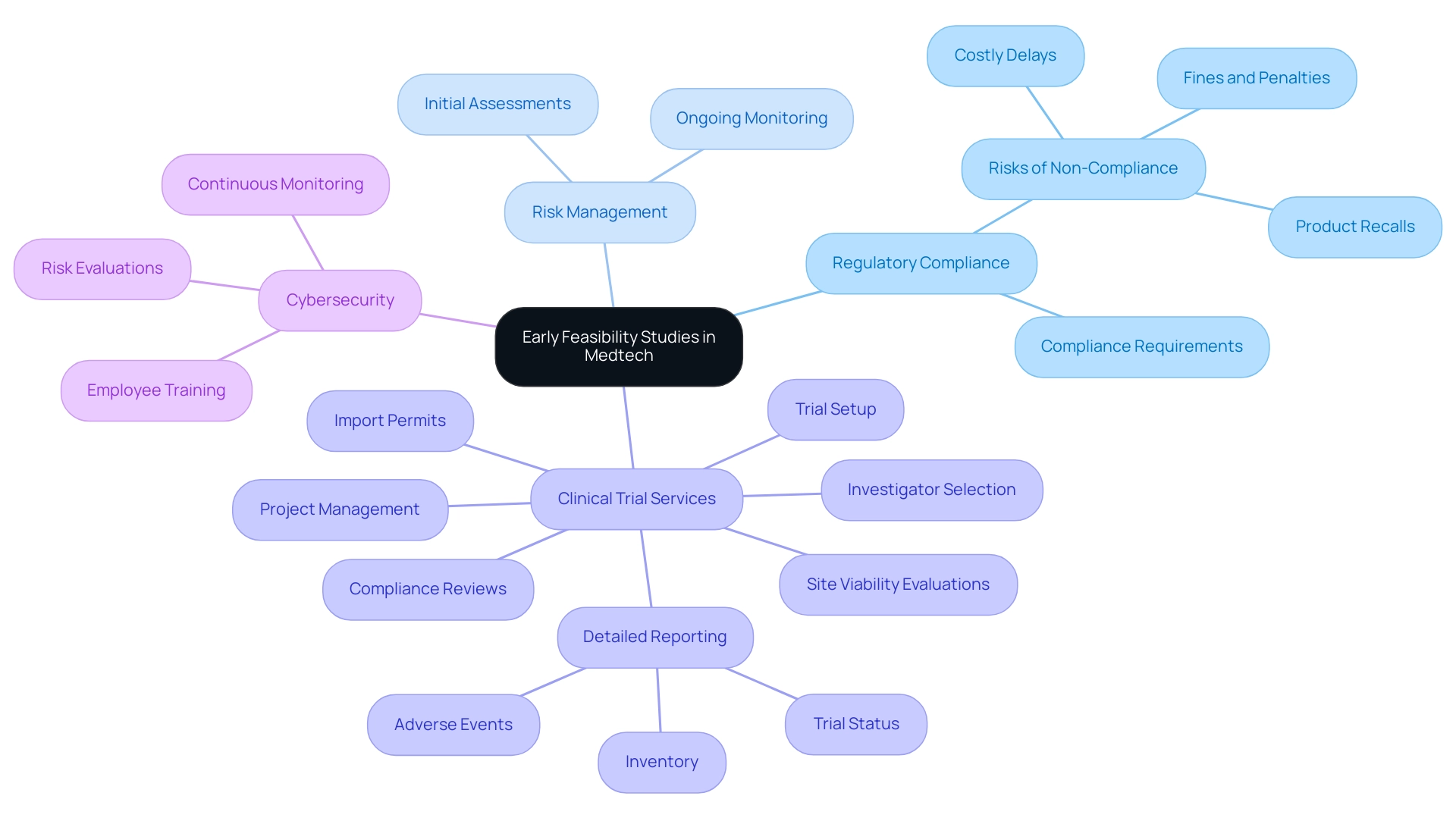 The central node represents early feasibility studies, with branches indicating key areas such as compliance, risk management, and clinical trial services. Each color corresponds to a different area of focus.