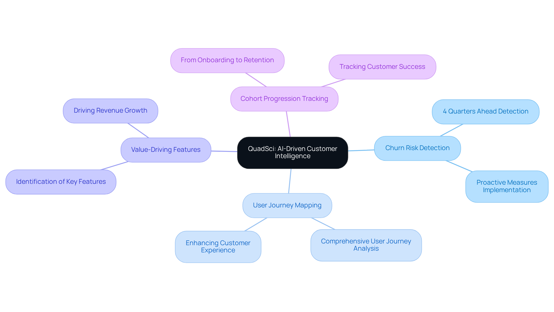 The central node represents QuadSci's main focus, while the branches show the key functionalities that help reduce churn and drive revenue growth. Each sub-branch provides more detail on how these functionalities work.