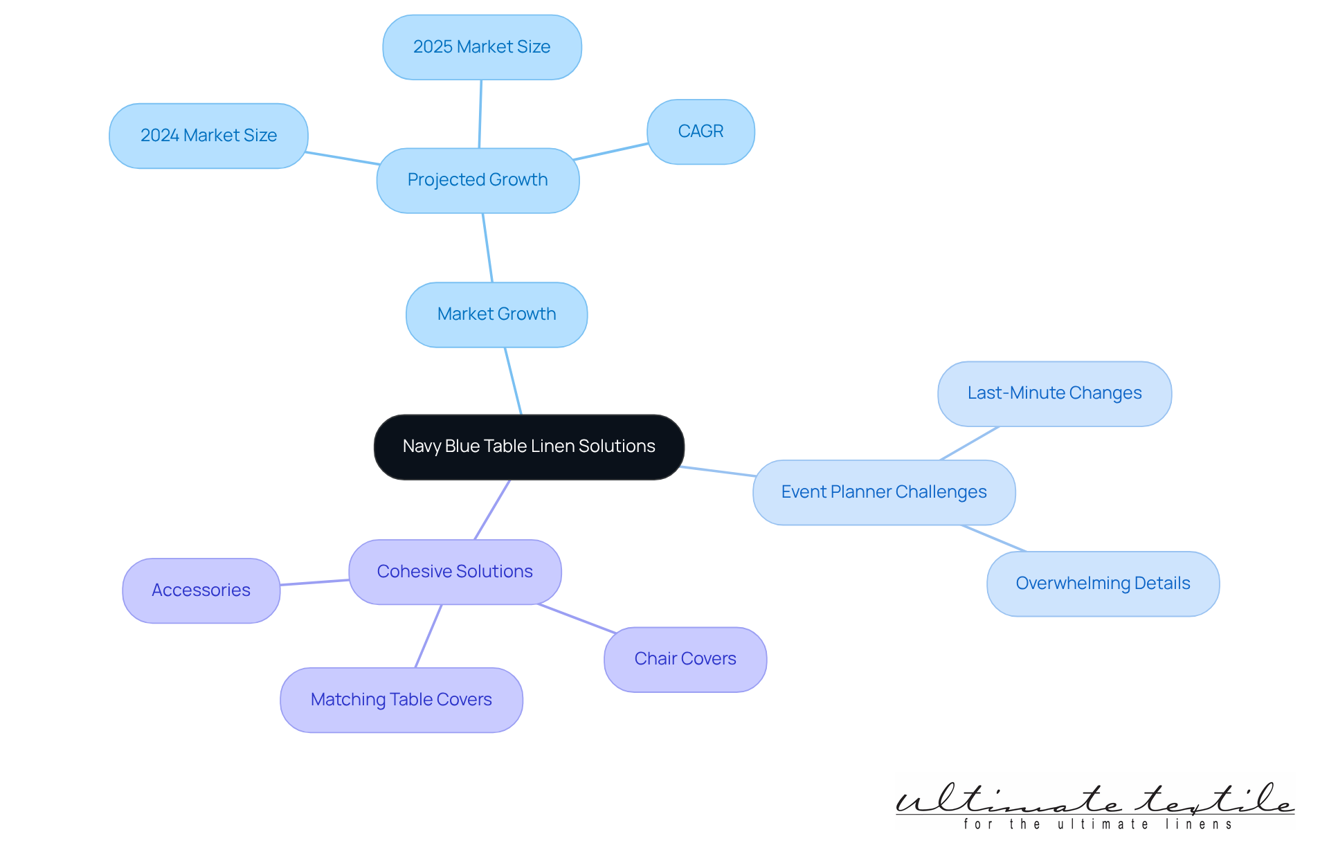 The central node represents the primary topic, while branches highlight important aspects like market growth, challenges faced by event planners, and the benefits of cohesive solutions.