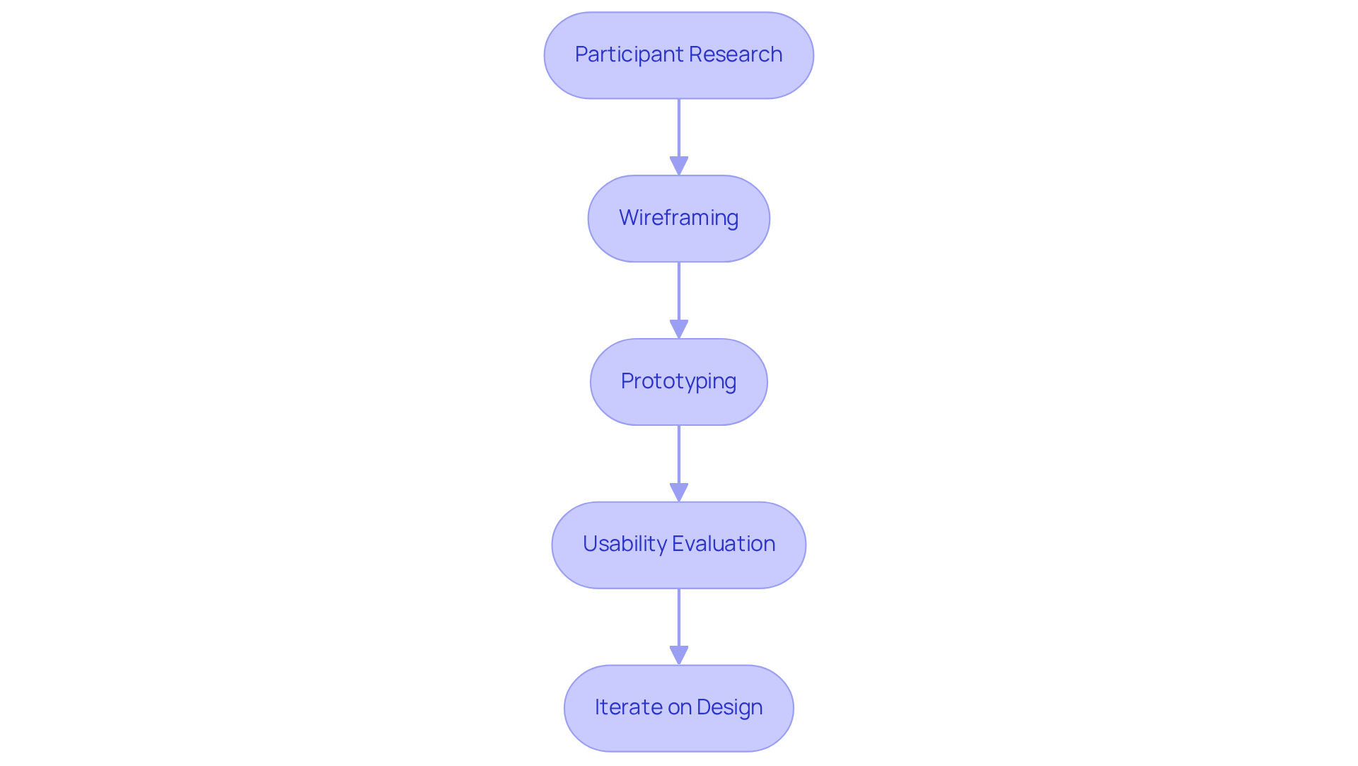 Each box represents a step in the design process. Follow the arrows to see how each step leads to the next, ensuring a comprehensive approach to creating effective financial software.