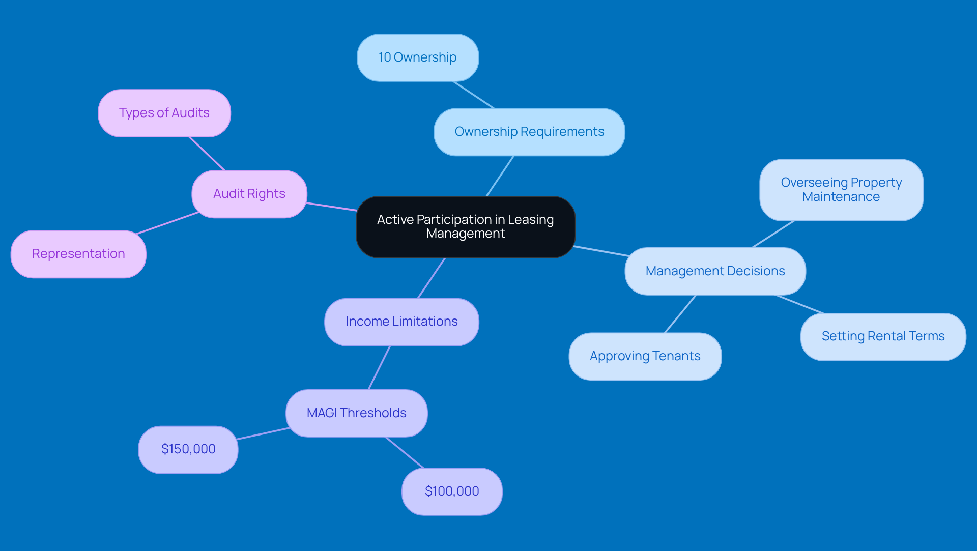 This mindmap shows the essential elements for being actively involved in leasing management. Start at the center with the main idea, then follow the branches to see the requirements and rights you need to know. Each branch represents a different aspect of participation, helping you understand how they connect.