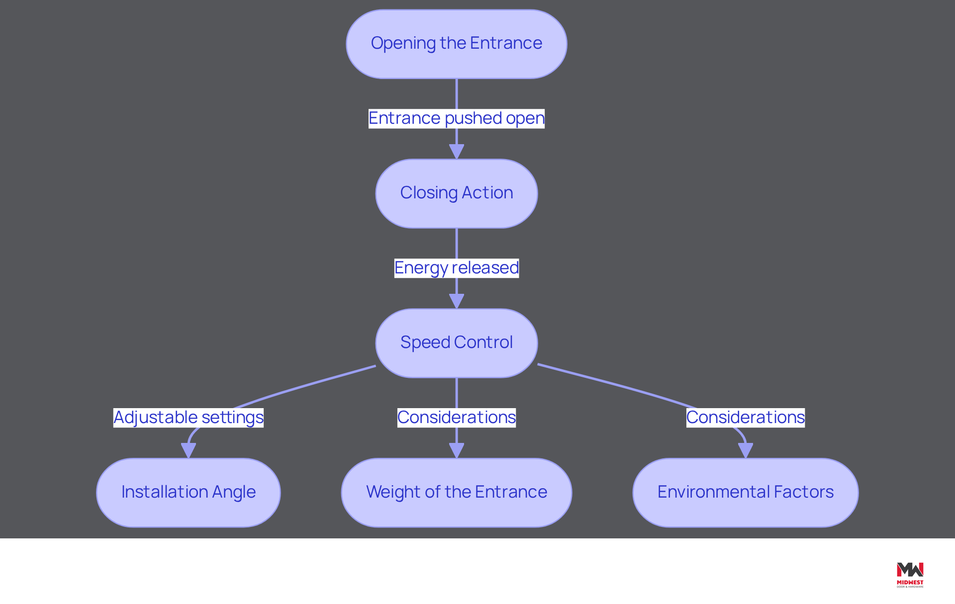 This flowchart shows how slow closing systems work step-by-step. Start at the top with how the entrance opens, then follow the arrows to see how the closing action and speed control work. The considerations at the bottom highlight important factors to keep in mind for effective operation. This flowchart shows how slow closing systems work step-by-step. Start at the top with how the entrance opens, then follow the arrows to see how the closing action and speed control work. The considerations at the bottom highlight important factors to keep in mind for effective operation.